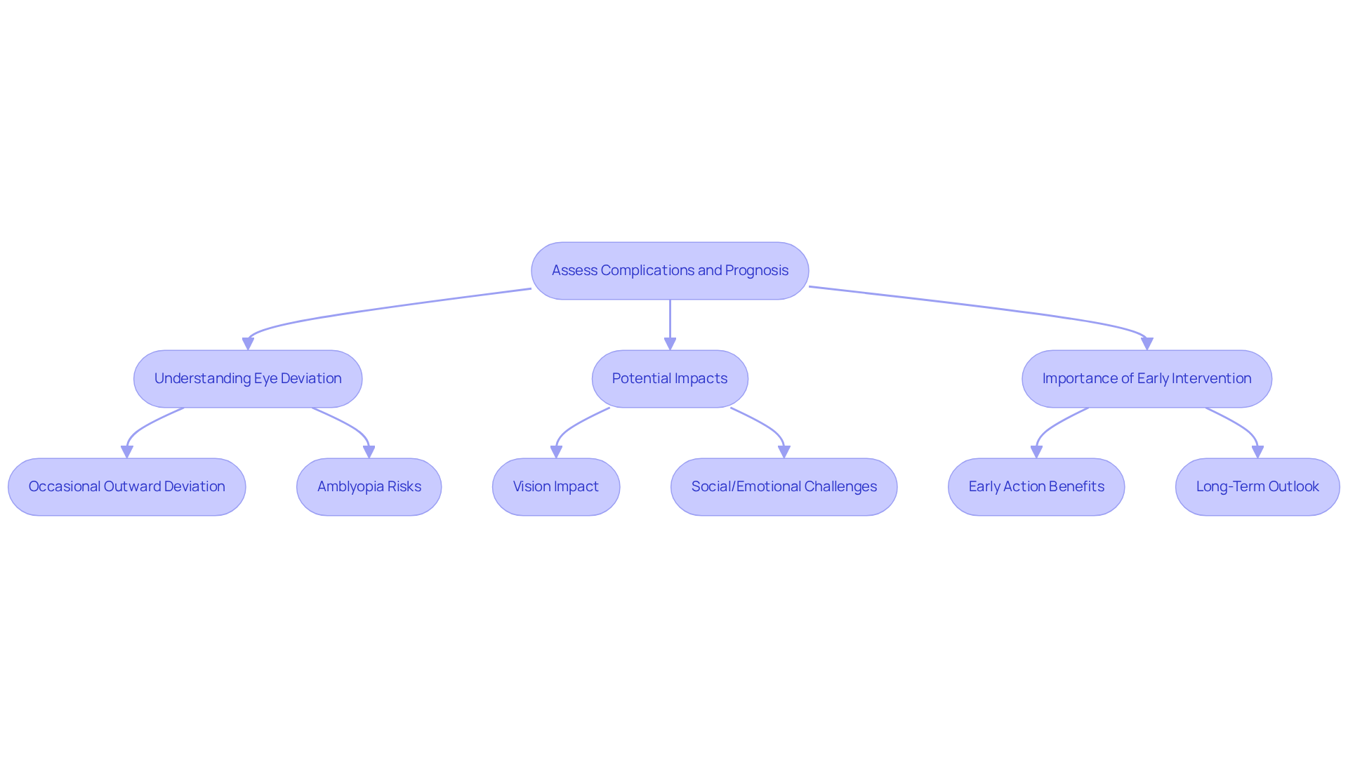 This flowchart guides you through understanding the complications of occasional outward eye deviation. Start at the top with the assessment, then follow the arrows to see how understanding the condition, recognizing its impacts, and taking early action can lead to better outcomes. Each box represents a key point in the process, helping you visualize the steps to take for improved vision and confidence. This flowchart guides you through understanding the complications of occasional outward eye deviation. Start at the top with the assessment, then follow the arrows to see how understanding the condition, recognizing its impacts, and taking early action can lead to better outcomes. Each box represents a key point in the process, helping you visualize the steps to take for improved vision and confidence.