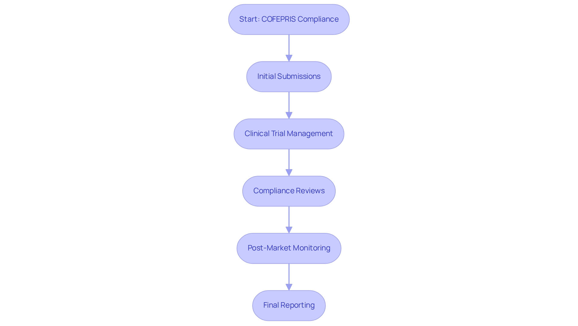 The flowchart outlines the steps to manage compliance projects for Medtech startups. Each box represents a critical stage, and the arrows show the progression from one step to the next. Follow the flow to see how to navigate the complexities of COFEPRIS compliance.