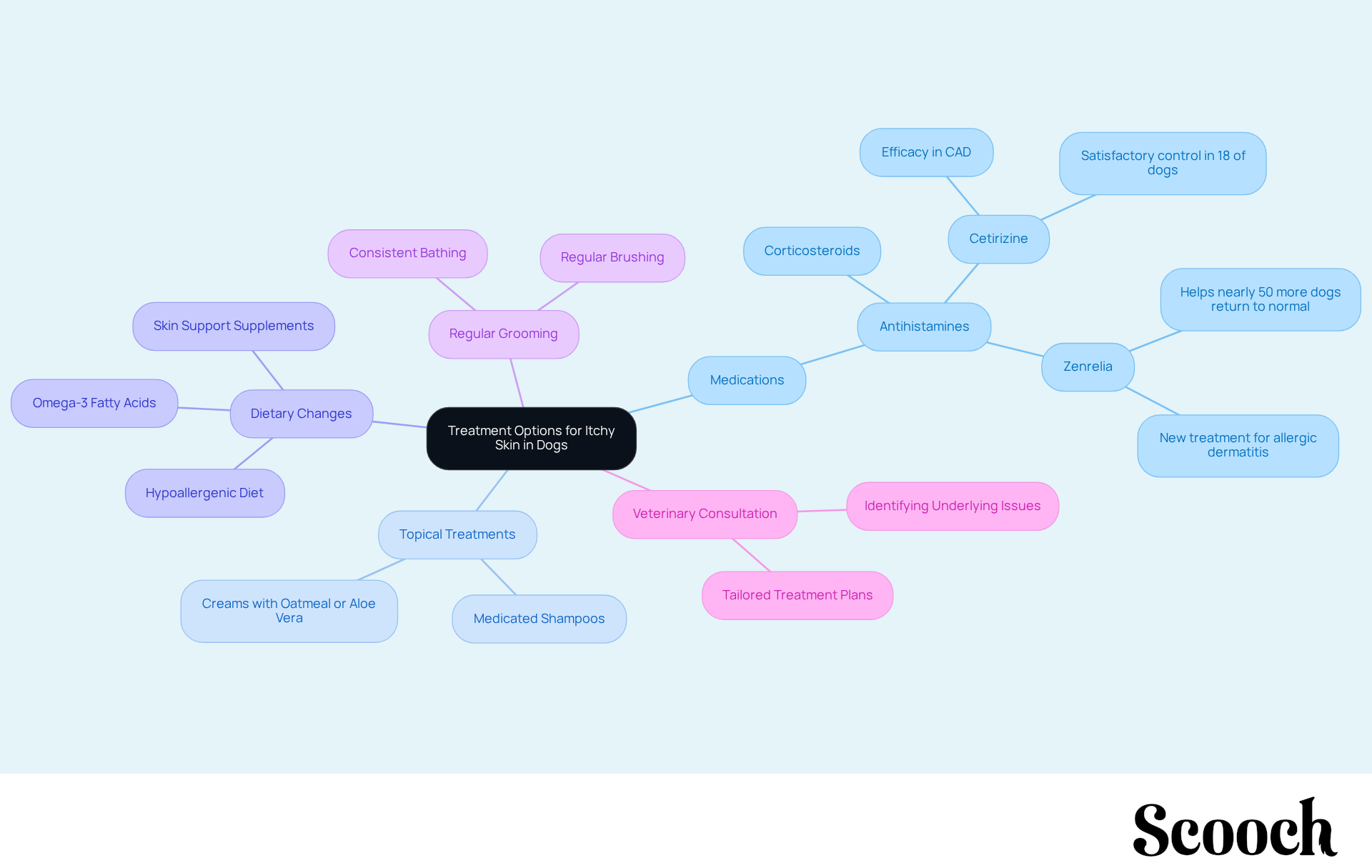 The central node represents the main topic, while the branches show different treatment categories. Each sub-branch provides specific details or examples, helping you understand the various ways to help your dog feel better.