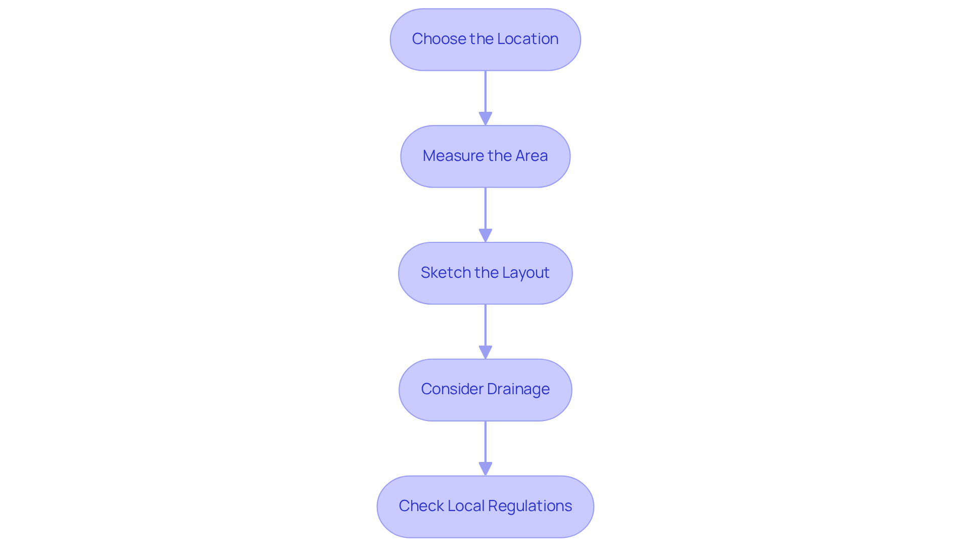 Each box represents a step in planning your dog run. Follow the arrows to see what to do next, starting from choosing the location all the way to checking local regulations.