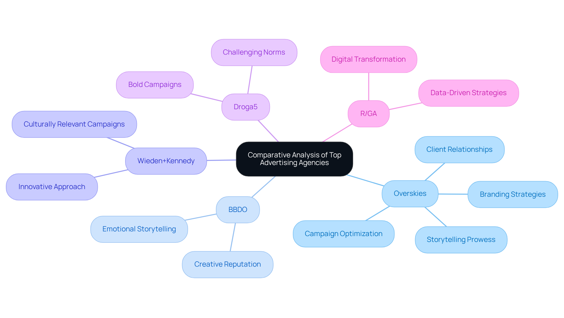 The central node represents the overall analysis, while each branch represents a different agency. The sub-branches highlight what makes each agency unique, helping you quickly grasp their strengths.