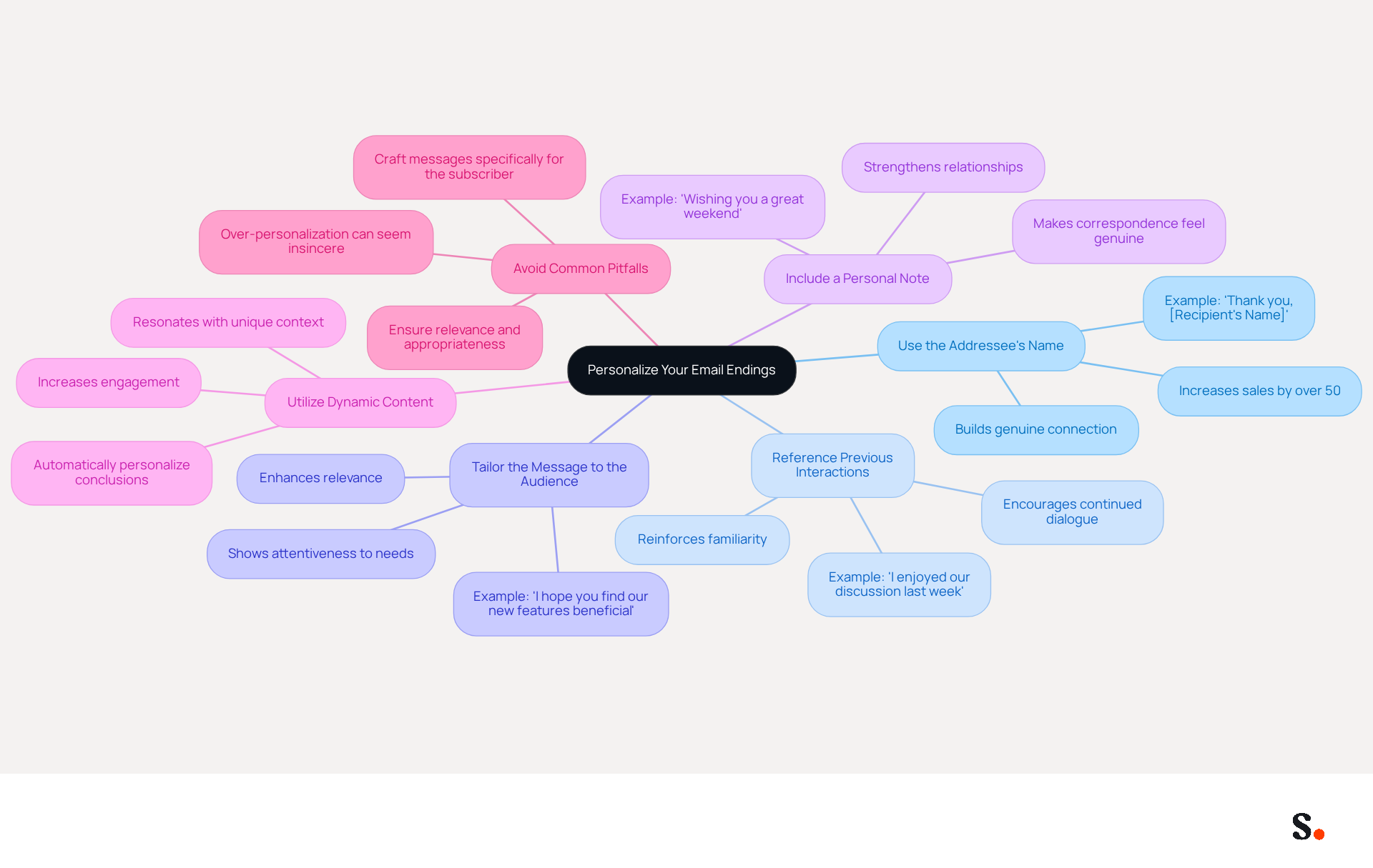 This mindmap shows different ways to personalize your email sign-offs. Start at the center with the main idea, then follow the branches to see each strategy and its details. Each color represents a different approach, making it easy to understand how to enhance your email engagement.