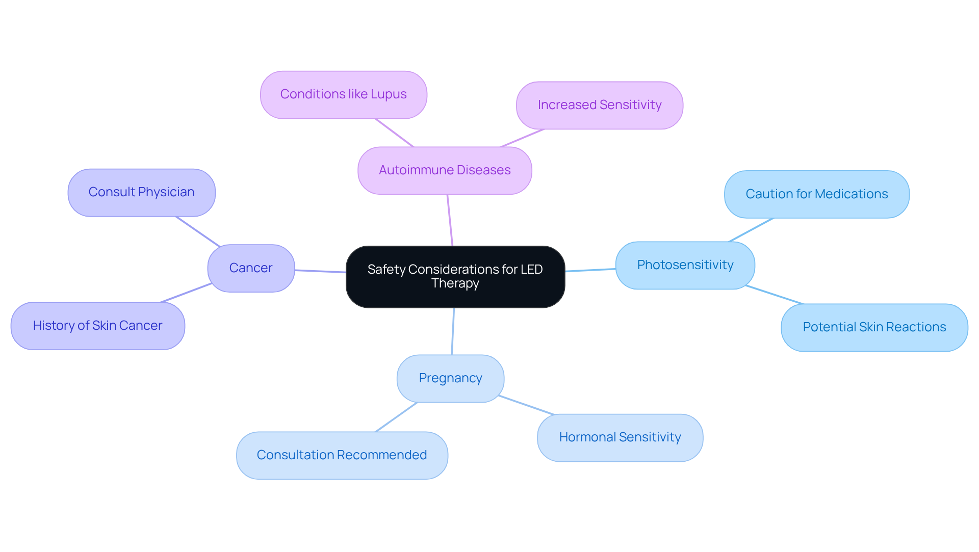 The central node shows the overall theme, while the branches detail specific groups that need to be cautious. Each color-coded category highlights different considerations, helping readers quickly identify what applies to them.
