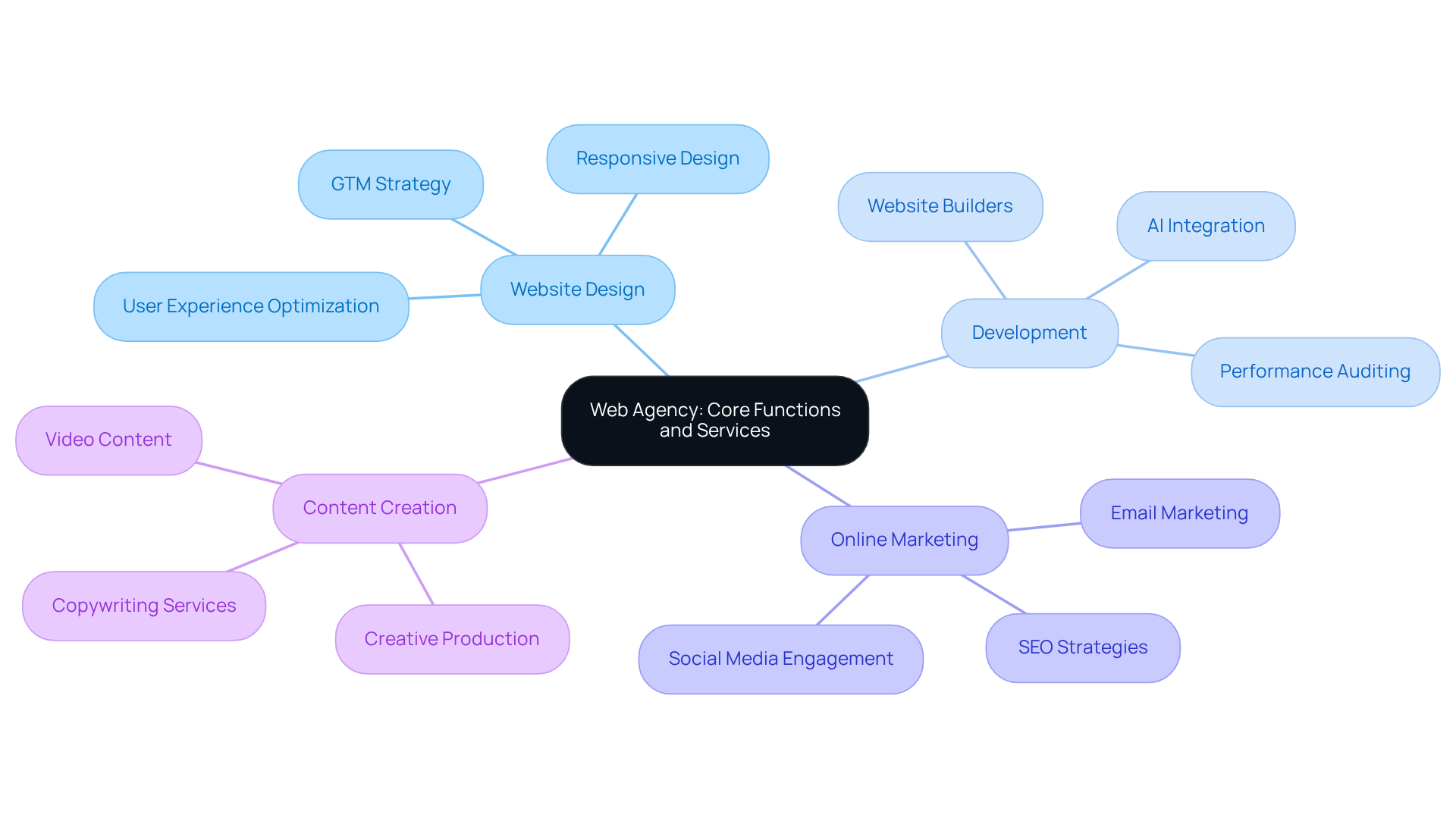The central node represents the web agency, while the branches show the key services offered. Each sub-branch provides more detail about specific functions, illustrating how they contribute to enhancing a brand's online presence. The central node represents the web agency, while the branches show the key services offered. Each sub-branch provides more detail about specific functions, illustrating how they contribute to enhancing a brand's online presence.