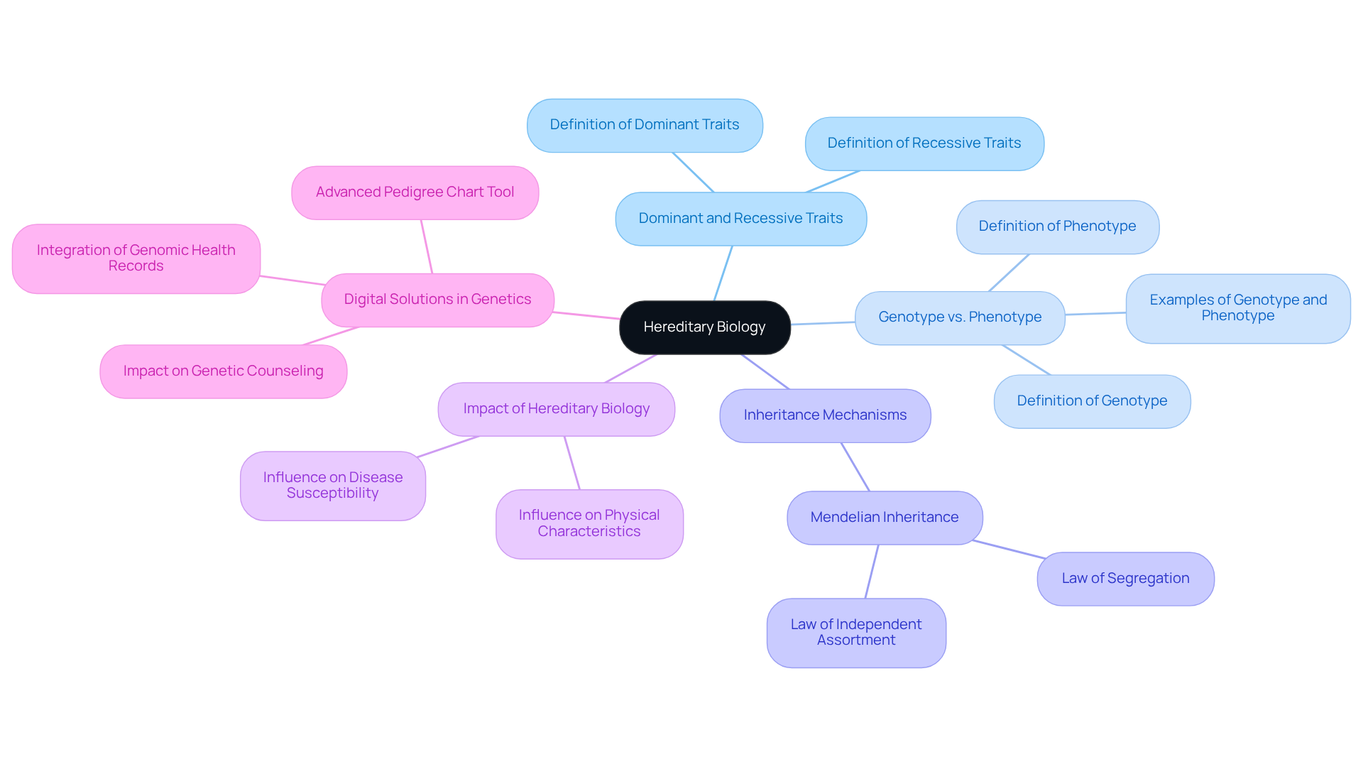 The central node represents hereditary biology, while the branches show key concepts that explain how traits are passed down. Each color-coded branch helps you easily identify different areas of focus within the field.