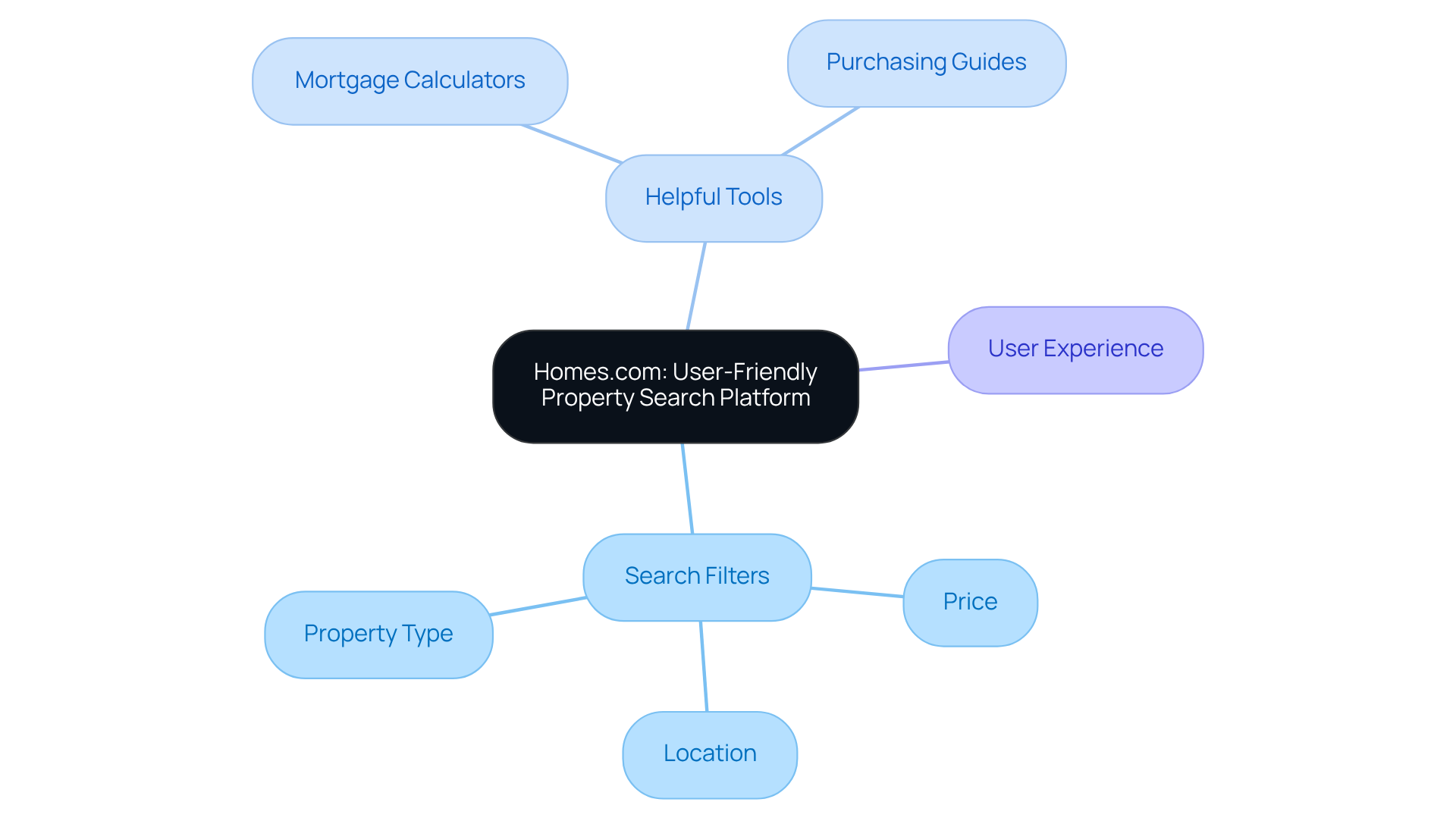 The central node represents Homes.com, and the branches show the main features that help first-time buyers. Each sub-branch details specific aspects of those features, making it easy to see how they contribute to a smoother home-buying experience.