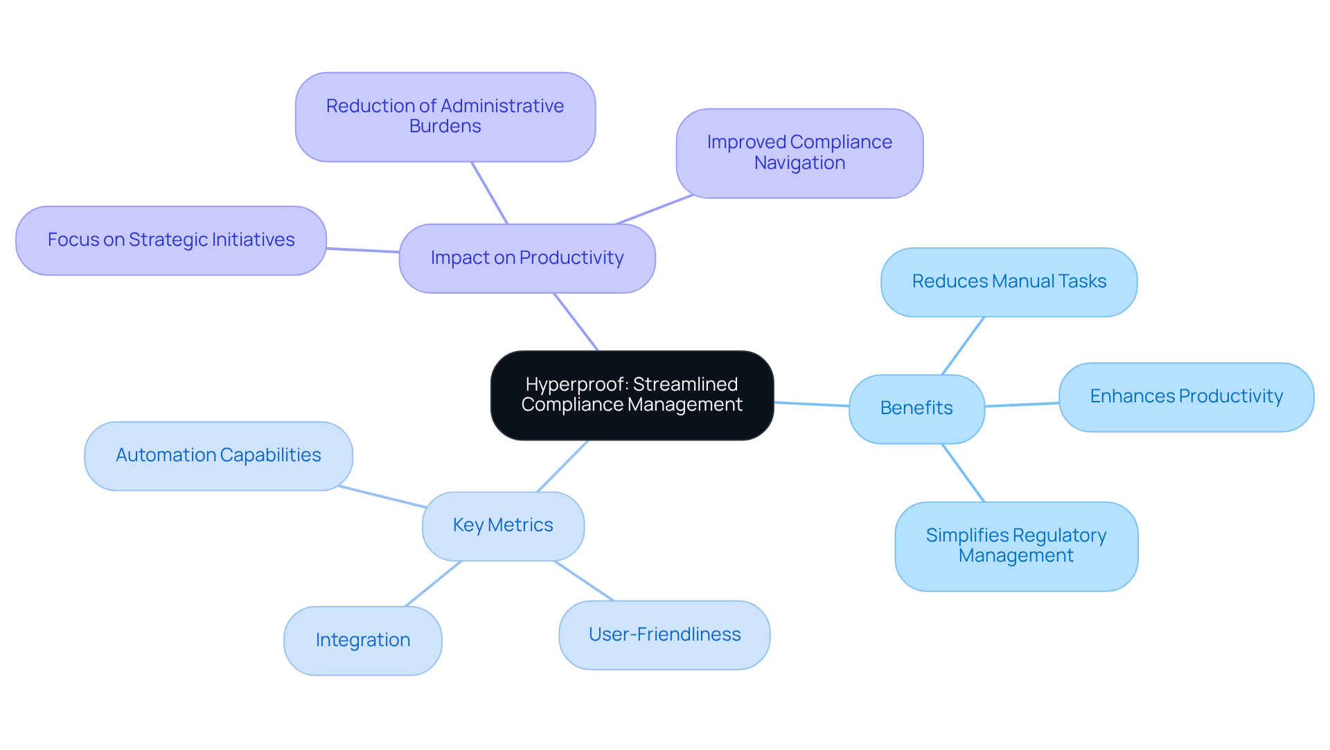 The center represents Hyperproof, and the branches show its benefits and key metrics. Each branch helps you understand how Hyperproof improves compliance management for energy companies.