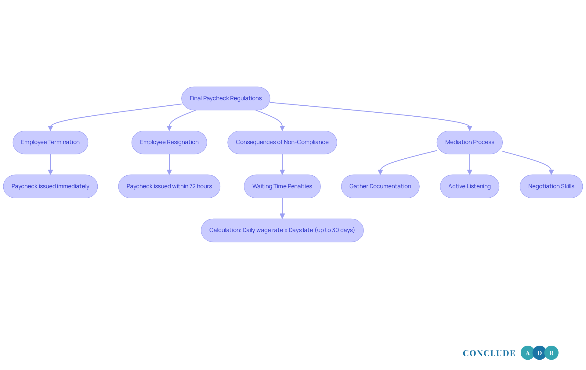 This flowchart outlines the steps involved in understanding final paycheck regulations and the mediation process. Follow the arrows to see what happens when an employee is terminated or resigns, and understand the consequences for employers if they don't comply with the law. The mediation steps show how to effectively navigate discussions.