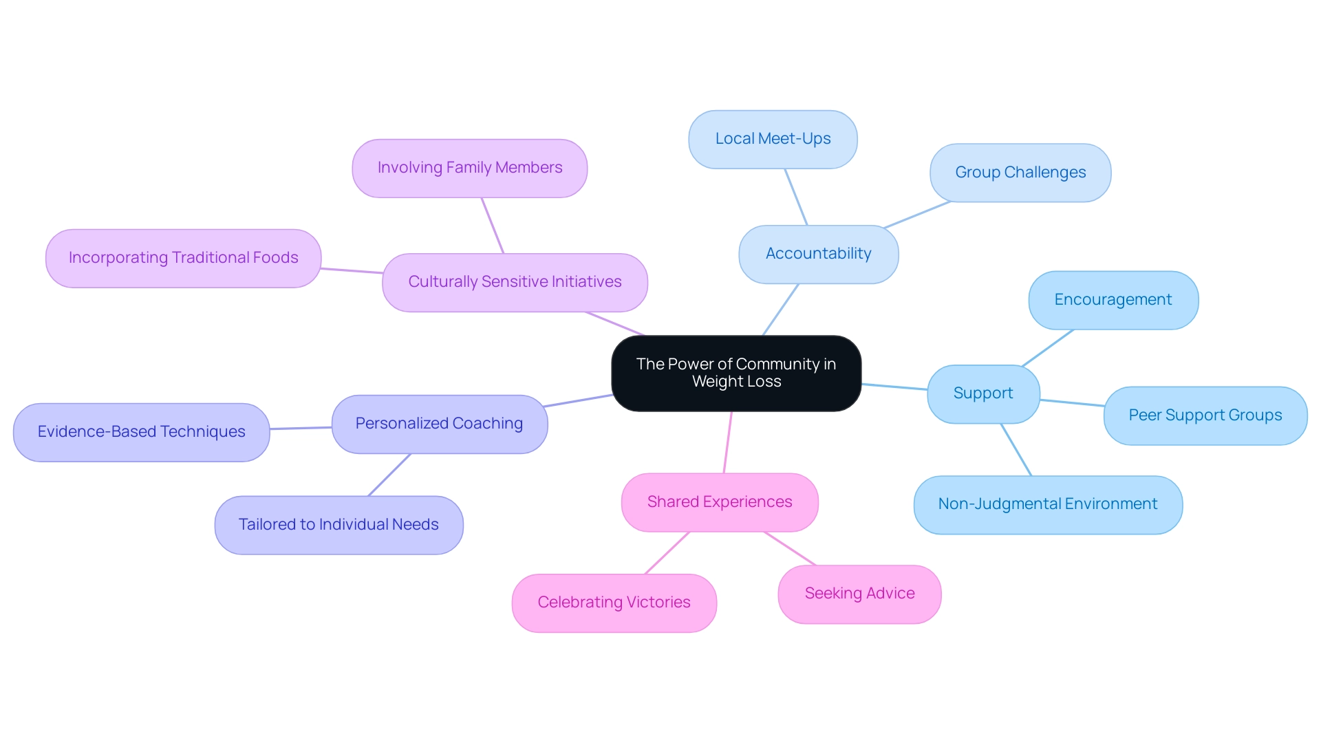 The central node represents the overall theme of community support, with branches indicating different aspects of how community influences weight loss success.