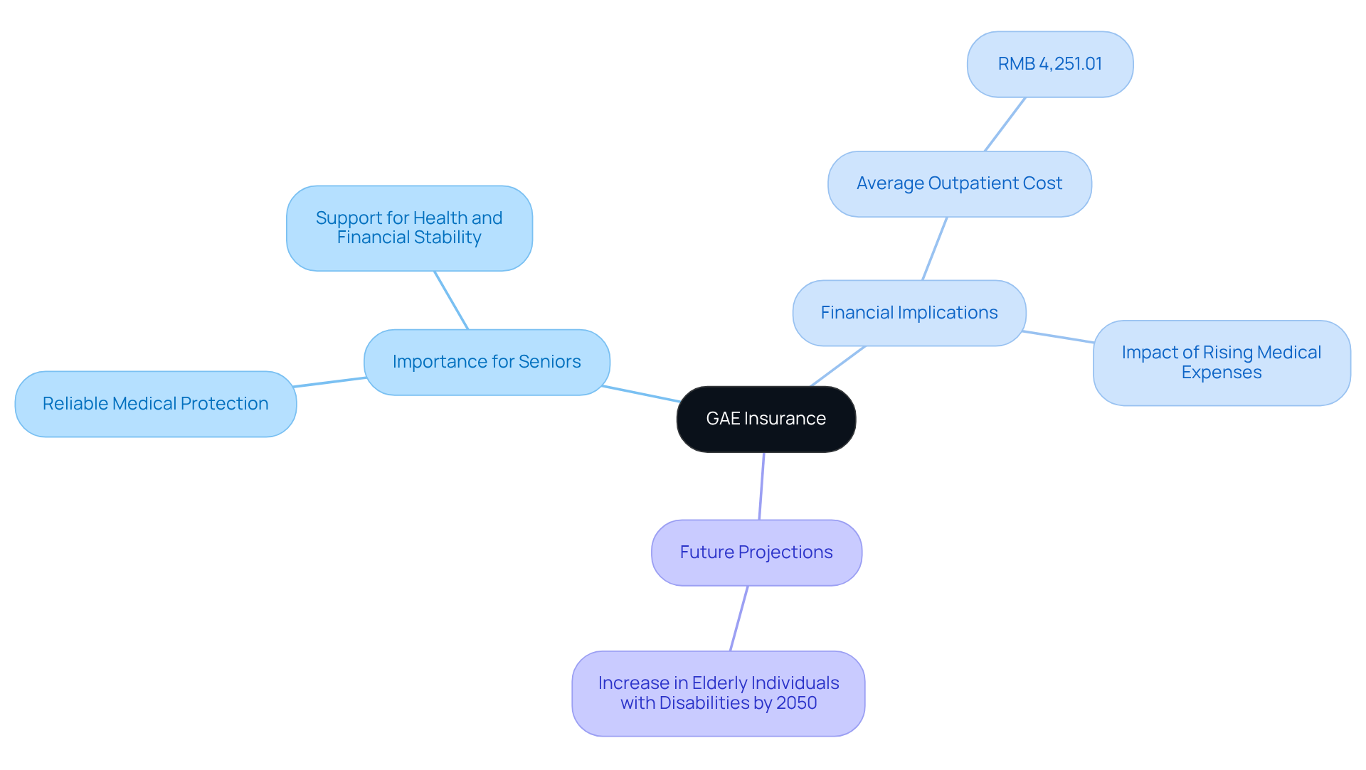 The central node represents GAE Insurance, with branches showing its significance, financial aspects, and future trends. Each branch helps you see how GAE insurance supports seniors in various ways.