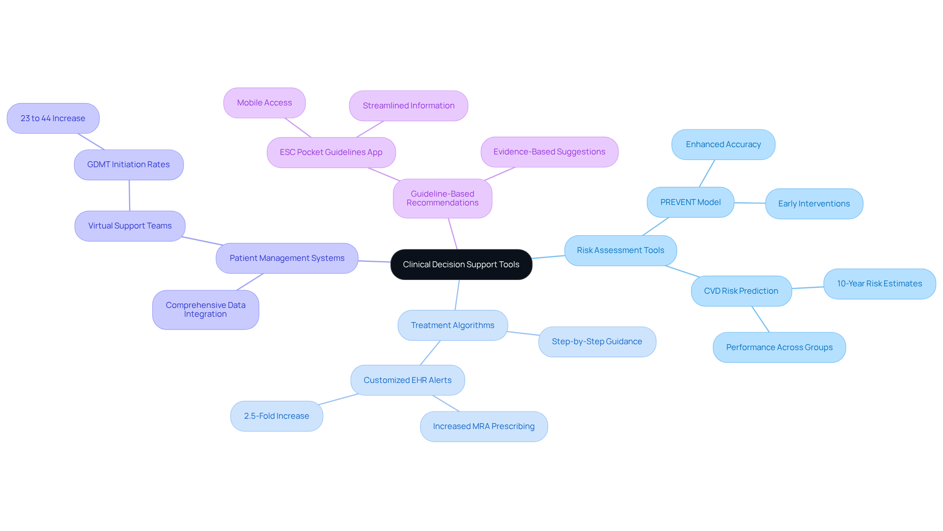The central node represents the main topic, while the branches show different types of tools that help in making informed treatment decisions. Each sub-branch provides additional details about how these tools work and their benefits, making it easier to understand their roles in enhancing patient care.