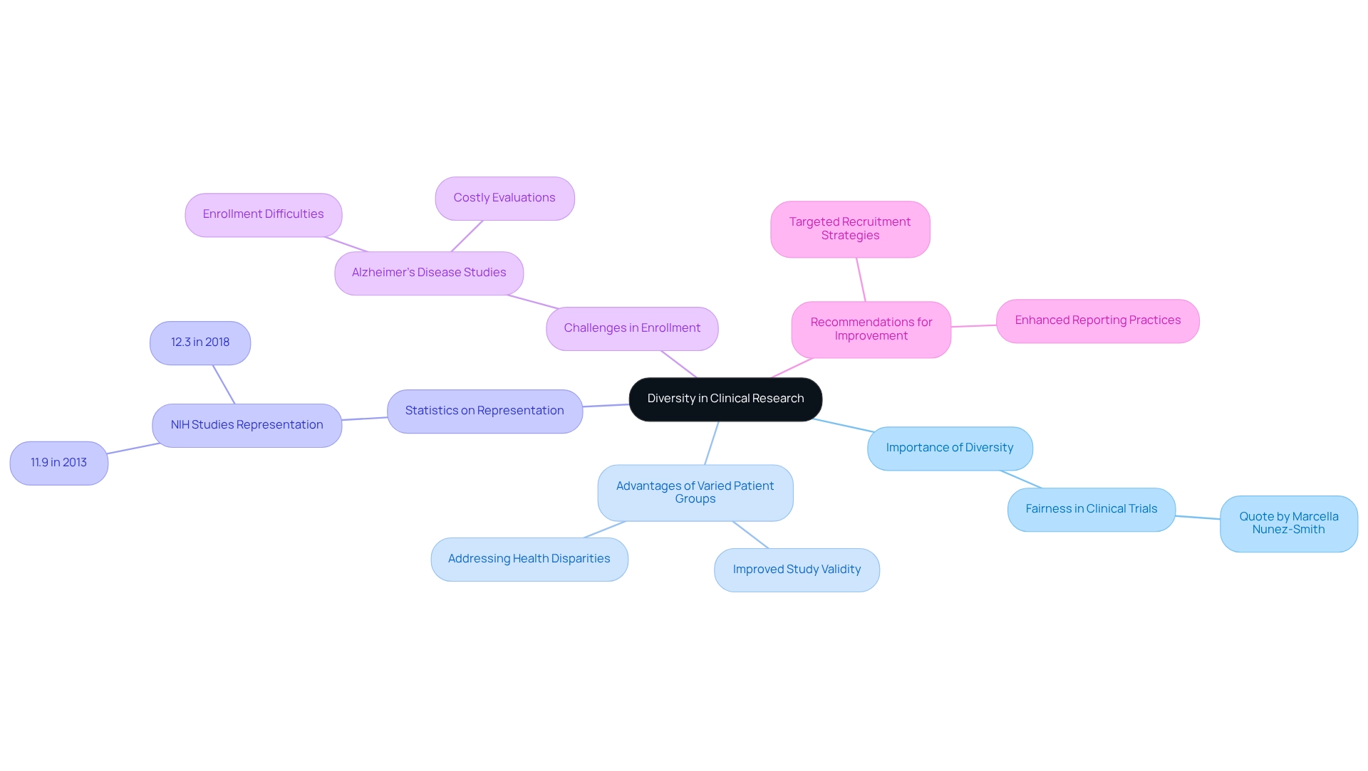 The central node represents the main theme of diversity in clinical research, with branches illustrating key points and subtopics that elaborate on how diversity impacts study outcomes.