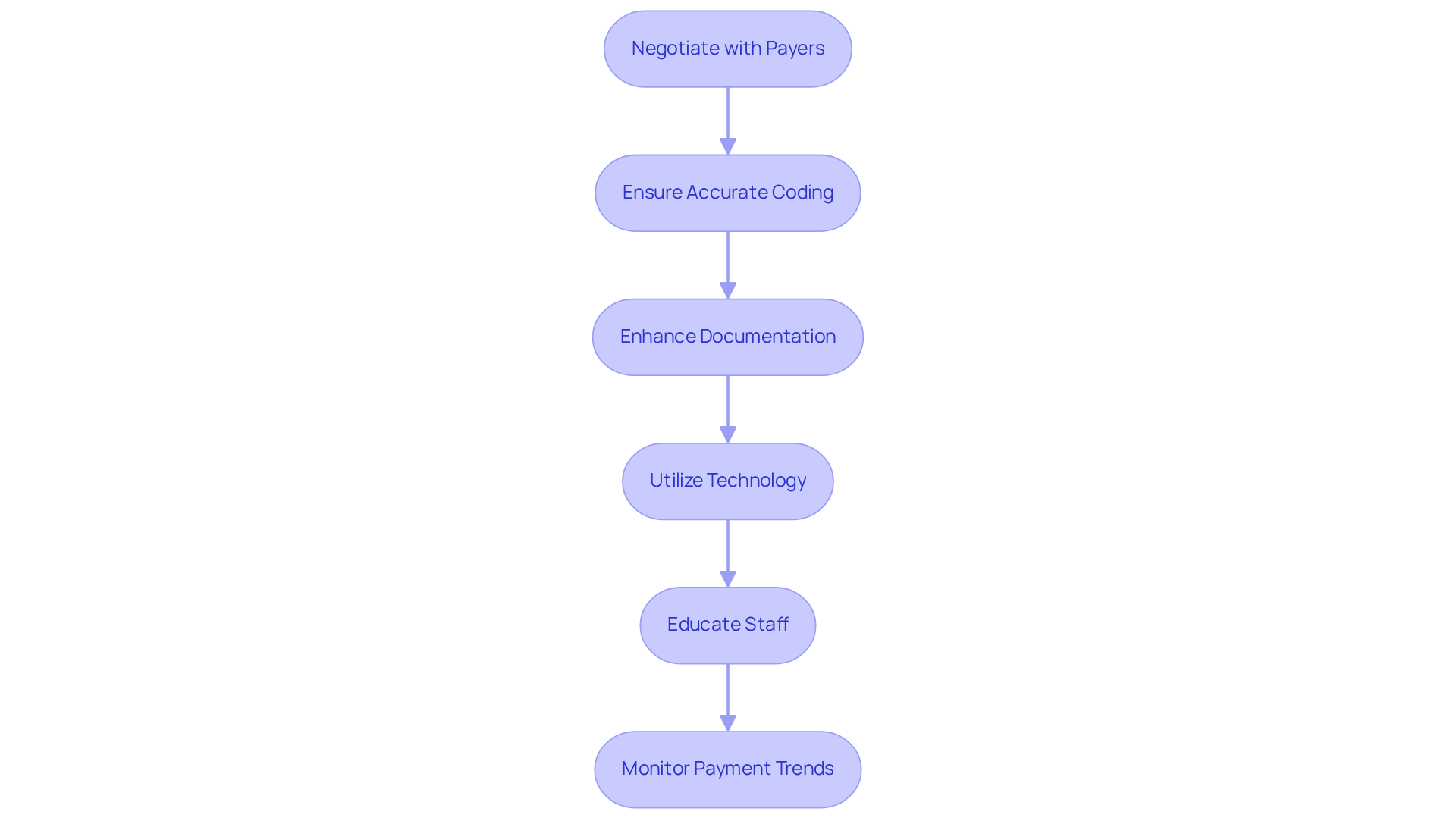 Each box represents a strategy that healthcare providers can implement to improve reimbursement rates. Follow the arrows to see how each strategy builds on the previous one, leading to better financial outcomes.