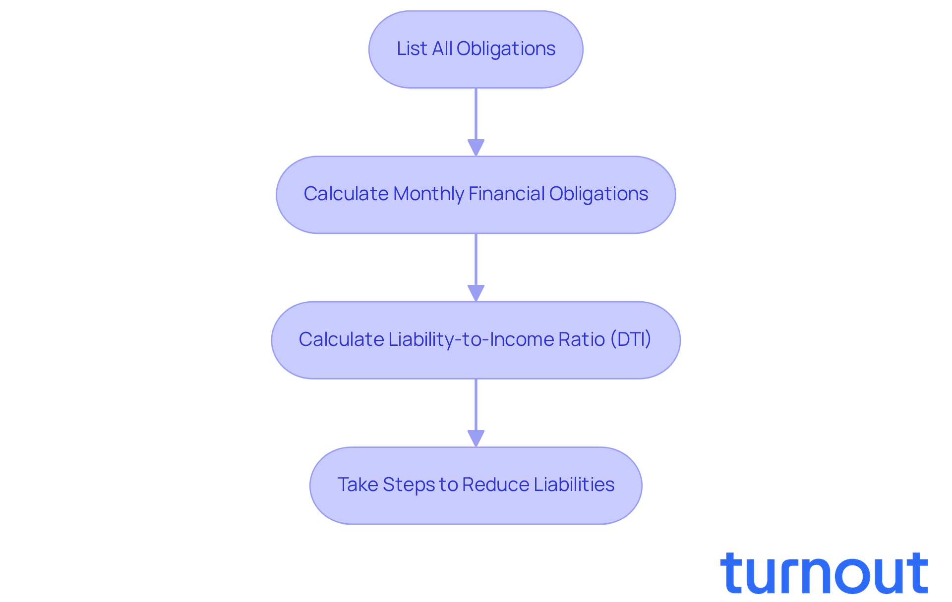 Each box represents a step in the process of understanding and managing your debt. Follow the arrows to see how to move from one step to the next, helping you take control of your financial situation.