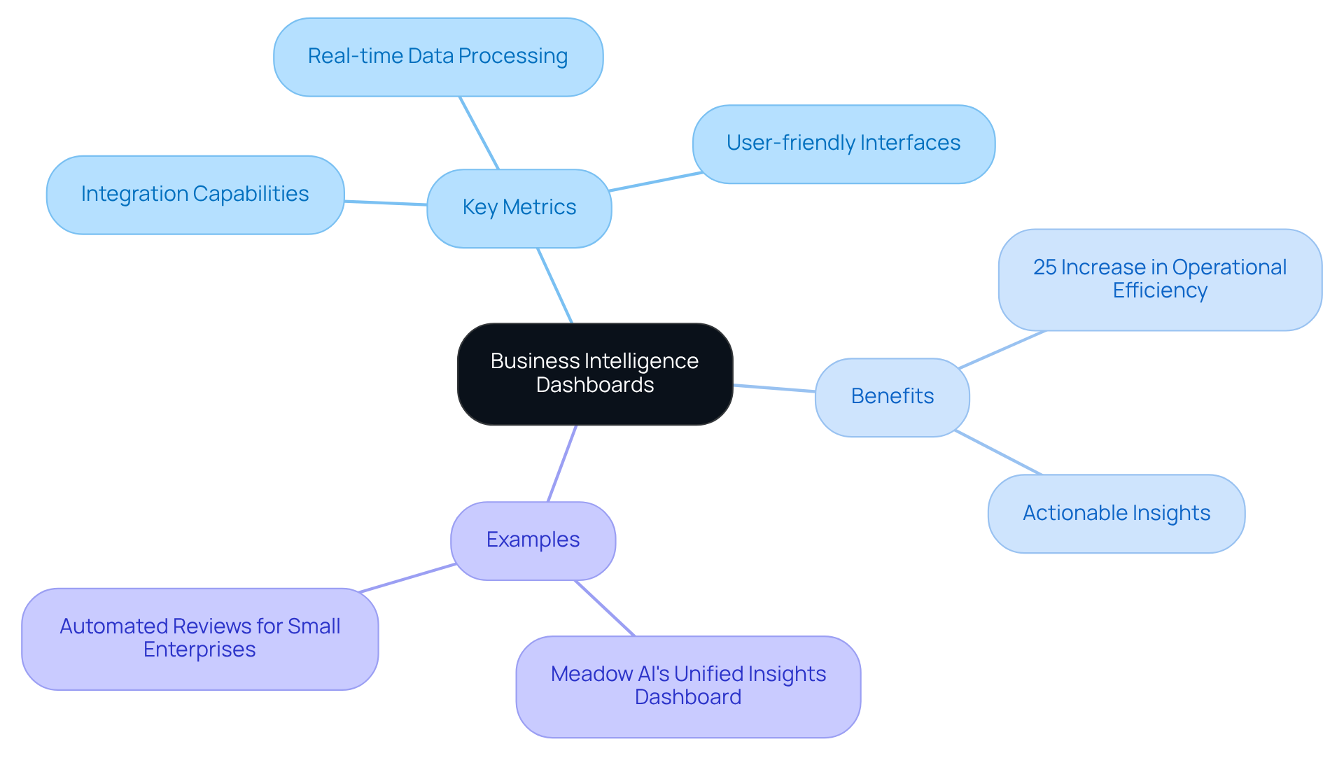 The center represents the main topic of BI dashboards, while the branches show important metrics, benefits, and examples that illustrate how these dashboards can improve operations.