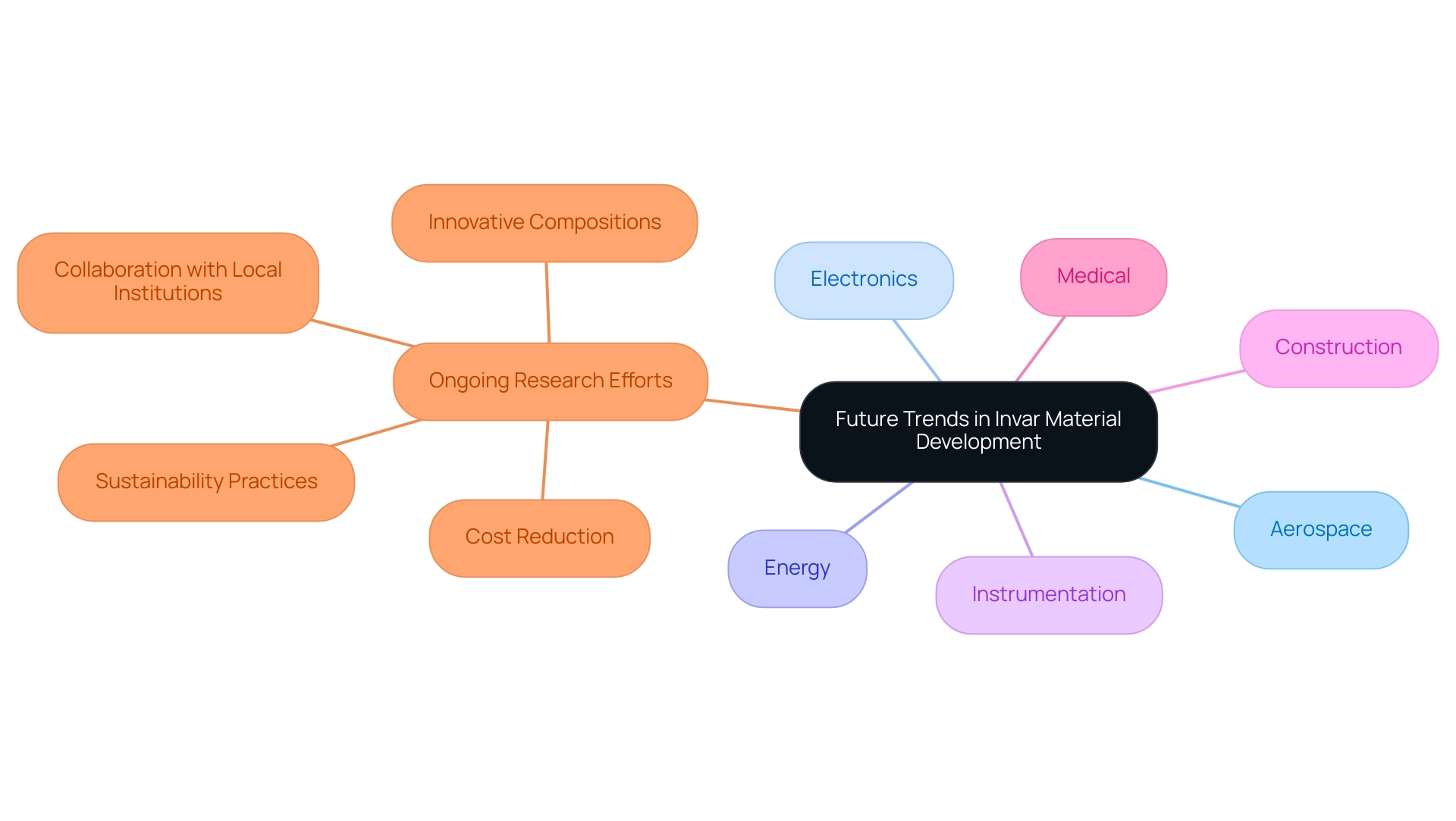 The central node represents the overall topic, while branches depict key industries and ongoing research themes related to Invar materials.