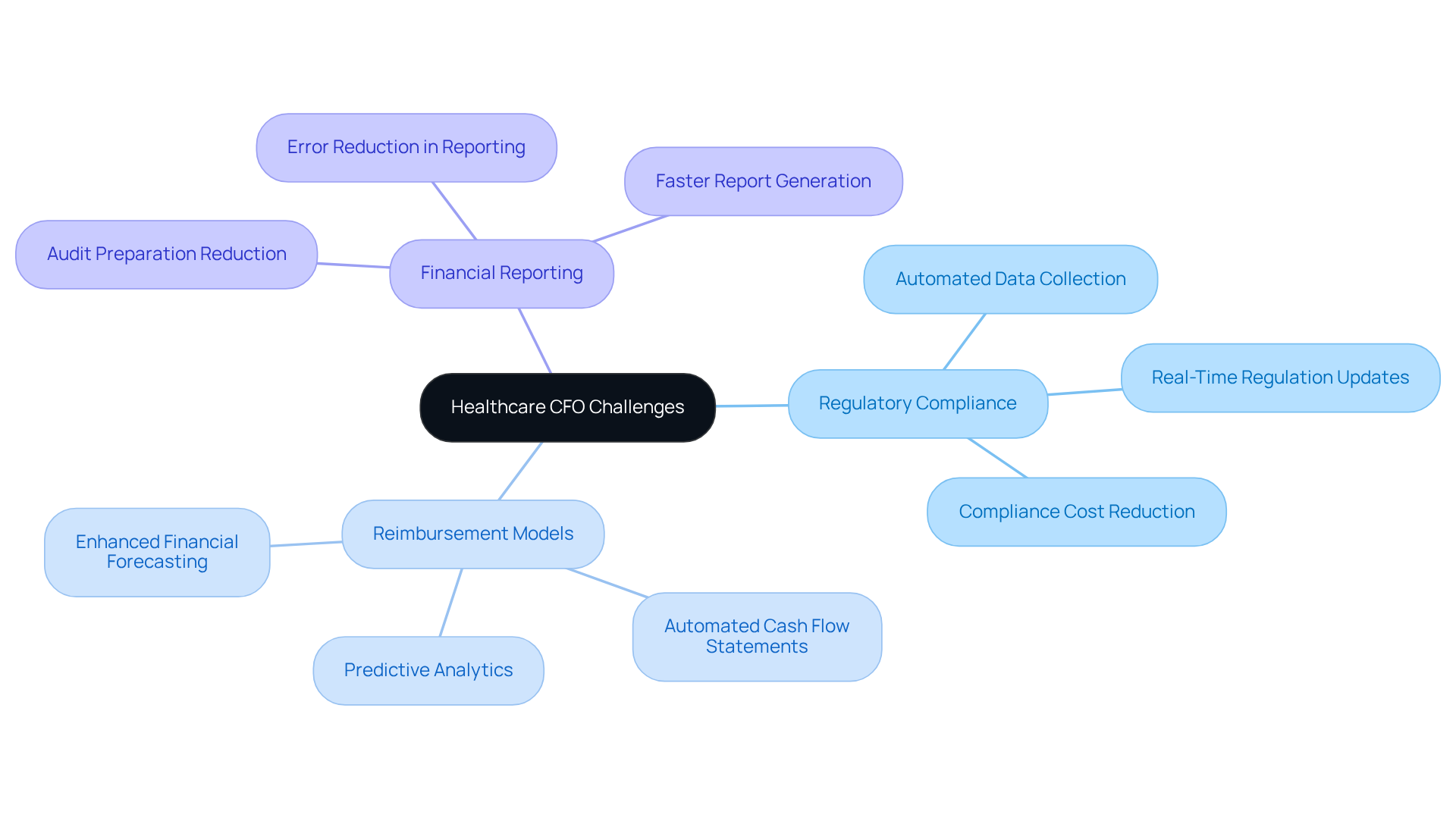 The central node represents the main challenges CFOs face, while the branches show specific areas of concern and how AI can help. Each color-coded branch highlights a different challenge and its corresponding AI solution.