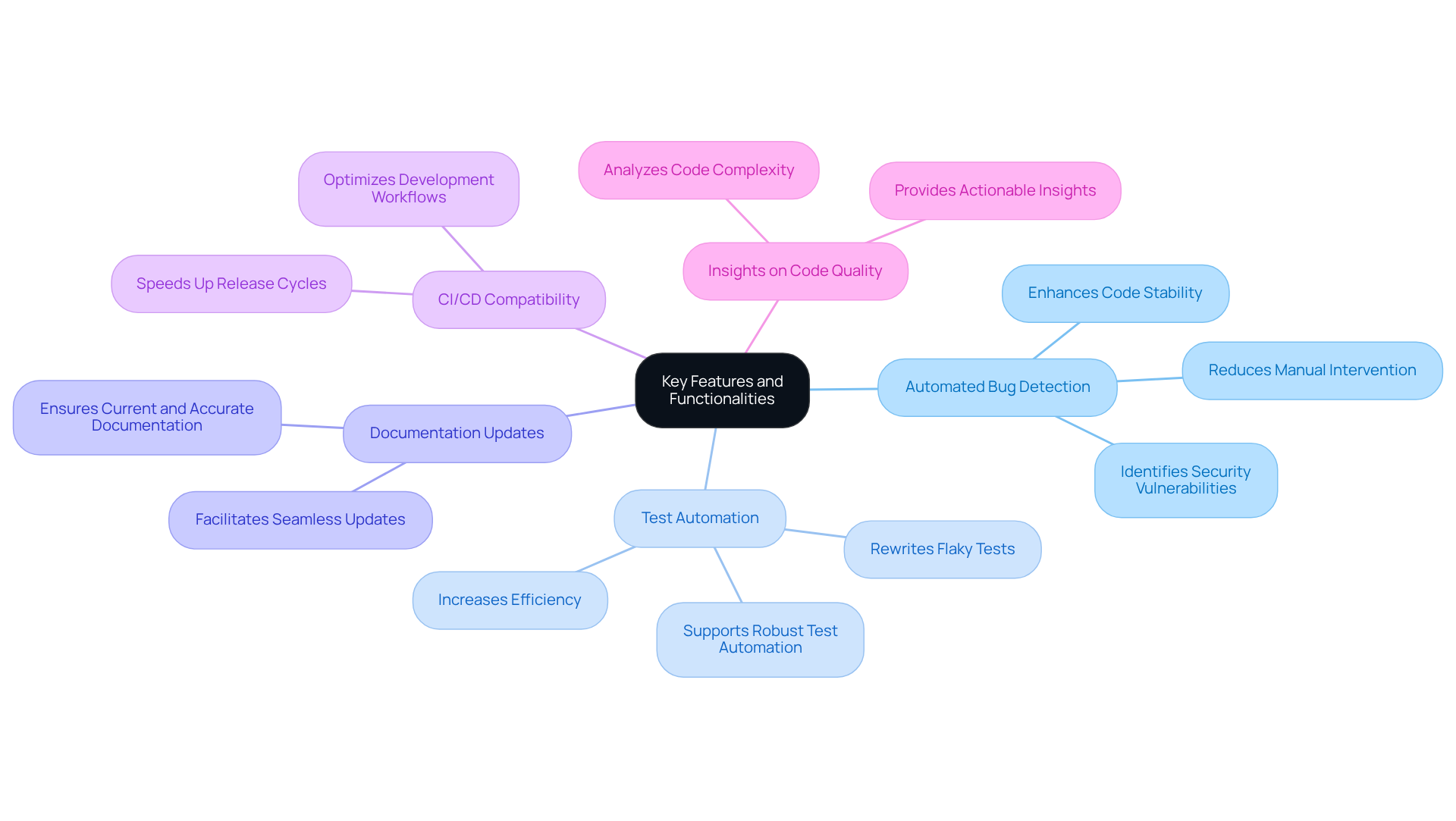 The central node represents the main topic, while branches show different features and their subpoints, helping you understand how these functionalities contribute to better coding practices. The central node represents the main topic, while branches show different features and their subpoints, helping you understand how these functionalities contribute to better coding practices.