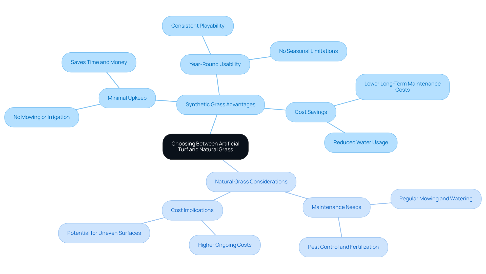 The central node represents the decision at hand, while the branches show the pros and cons of each option. Follow the branches to see the specific advantages of synthetic grass and the considerations for natural grass.