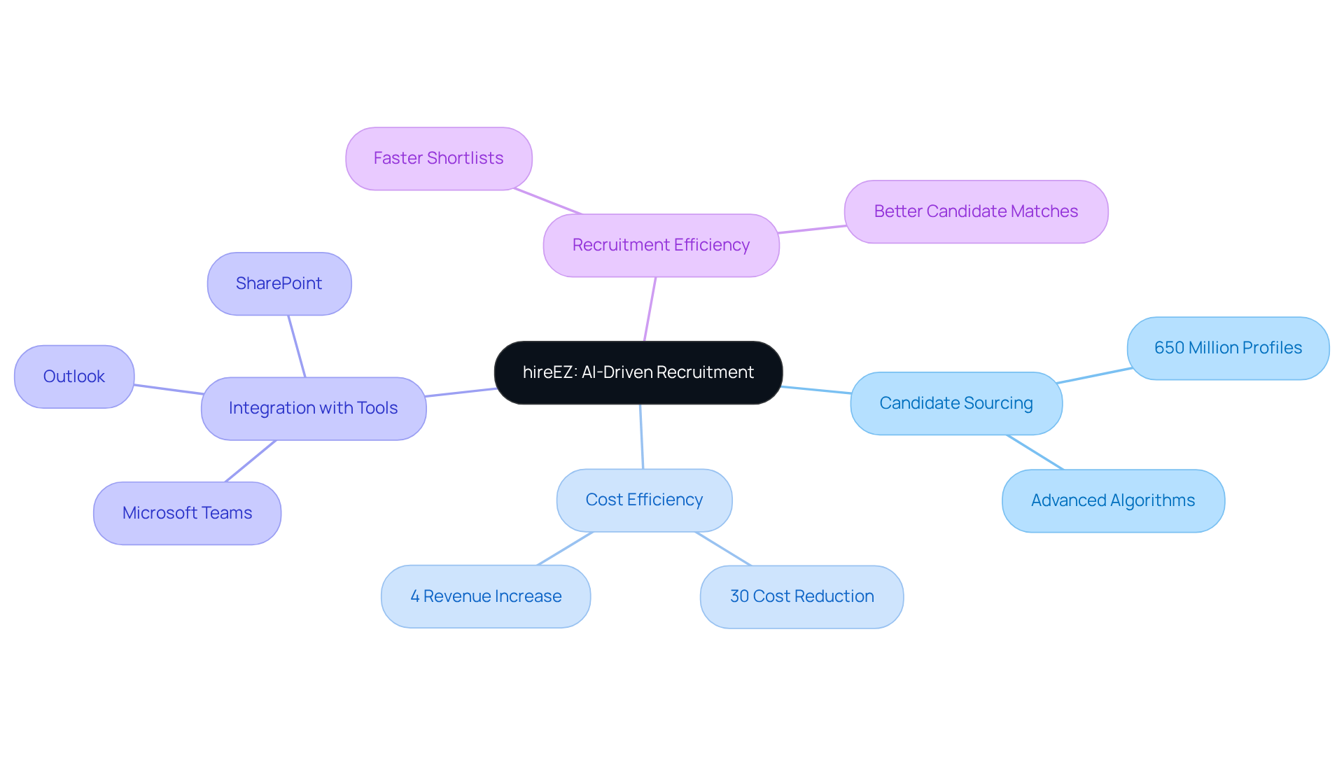 Start at the center with hireEZ, then explore the branches to see how it helps in sourcing candidates, reducing costs, integrating with tools, and enhancing overall recruitment efficiency. Start at the center with hireEZ, then explore the branches to see how it helps in sourcing candidates, reducing costs, integrating with tools, and enhancing overall recruitment efficiency.