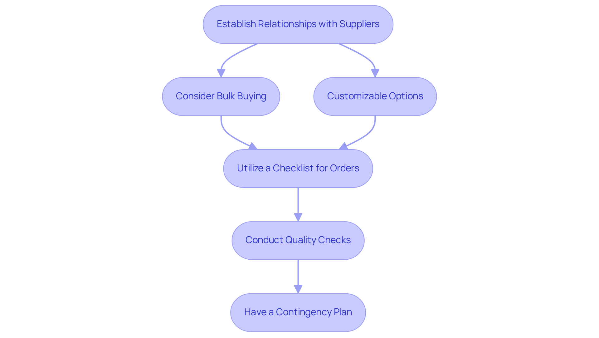Each box represents a step in the sourcing and logistics process. Follow the arrows to see how each step leads to the next, ensuring a smooth acquisition of tablecloths for your event.