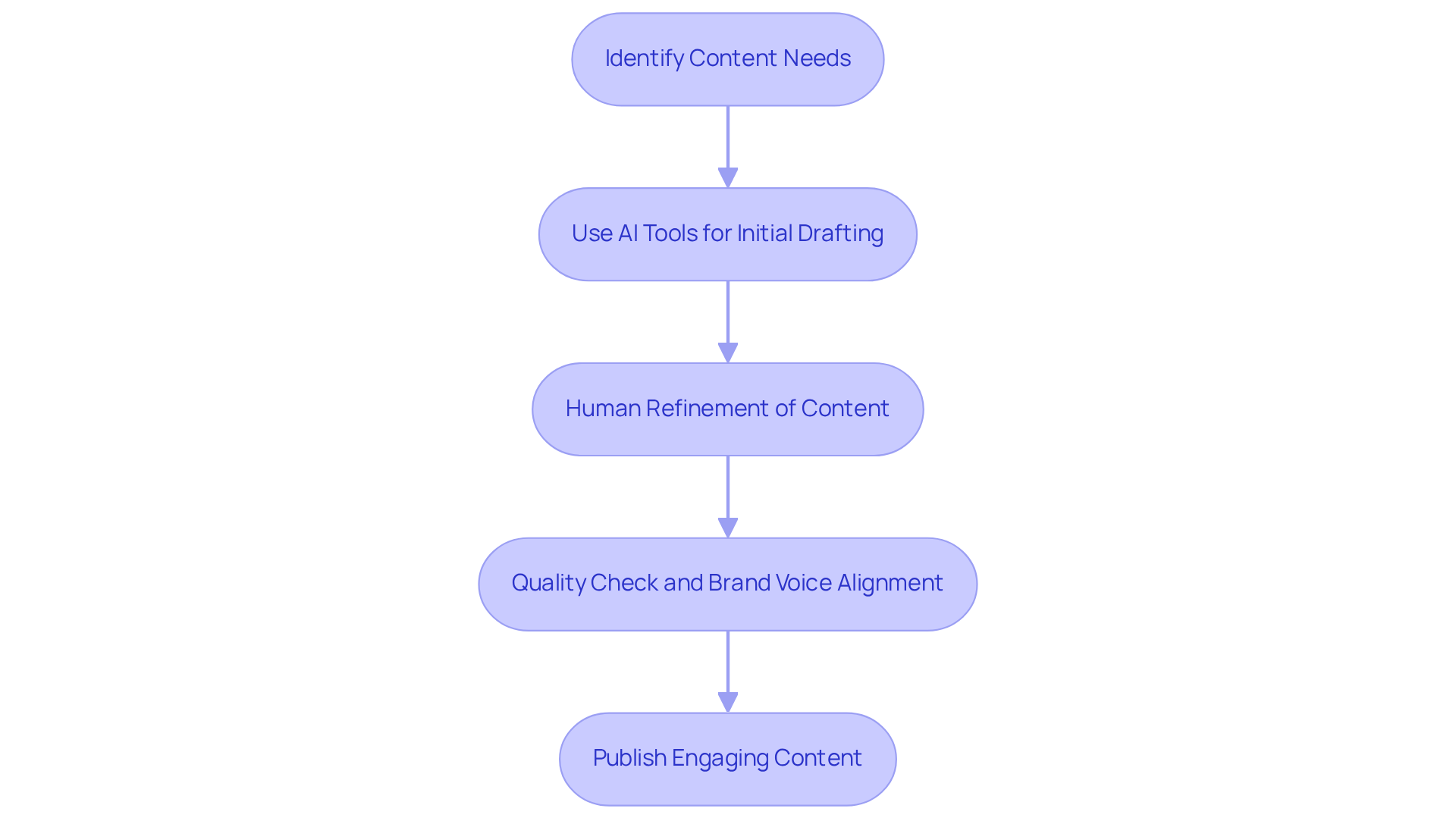 This flowchart shows the steps involved in blending AI with human creativity for content creation. Each box represents a stage in the process — follow the arrows to see how each step leads to the next. This flowchart shows the steps involved in blending AI with human creativity for content creation. Each box represents a stage in the process — follow the arrows to see how each step leads to the next.