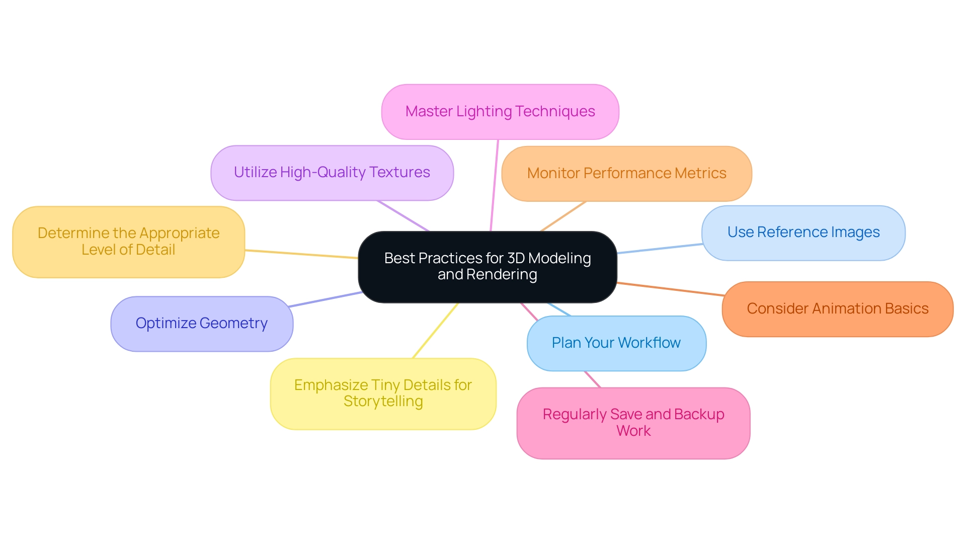 Each branch represents a best practice for 3D modeling and rendering, with colors distinguishing each practice for better visibility.