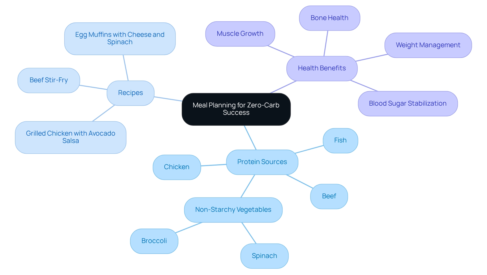 The central node represents the meal planning strategy, with branches for protein sources, recipes, and health benefits, each color-coded for clarity.