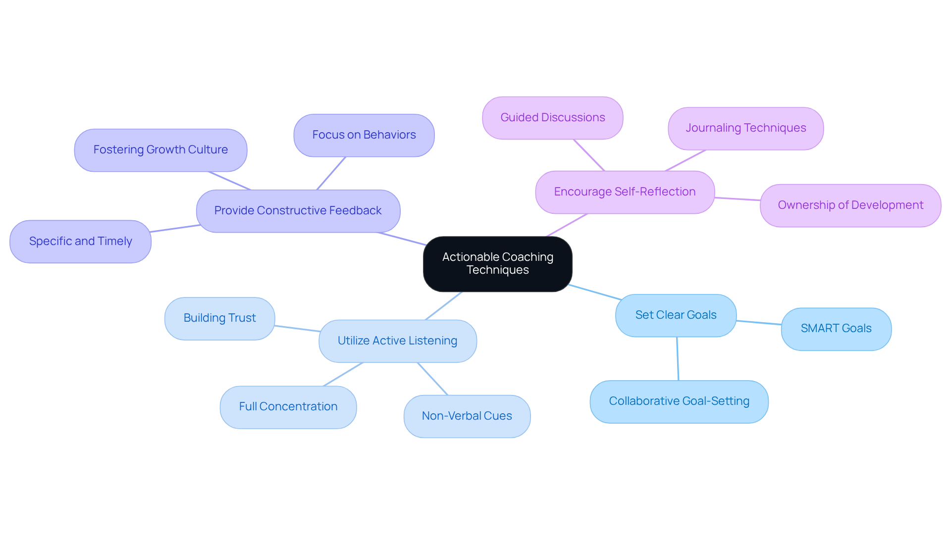 The central node represents the main theme of coaching techniques. Each branch shows a specific technique, and the sub-branches provide additional details or methods related to that technique. This layout helps you see how each technique contributes to effective coaching.