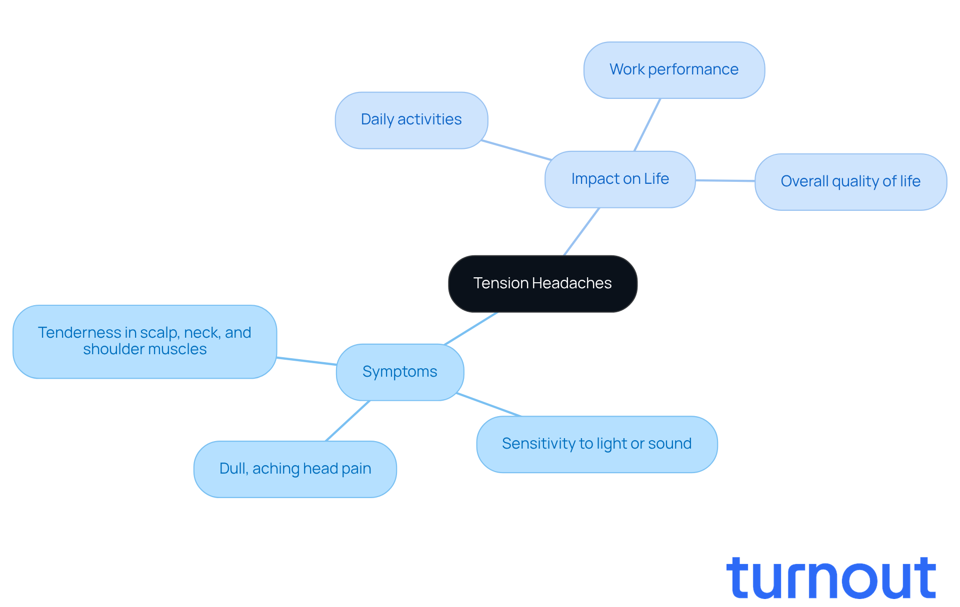 The central node represents tension headaches, with branches showing symptoms and how they affect daily life. Each color-coded branch helps you see the connections and importance of recognizing these symptoms.