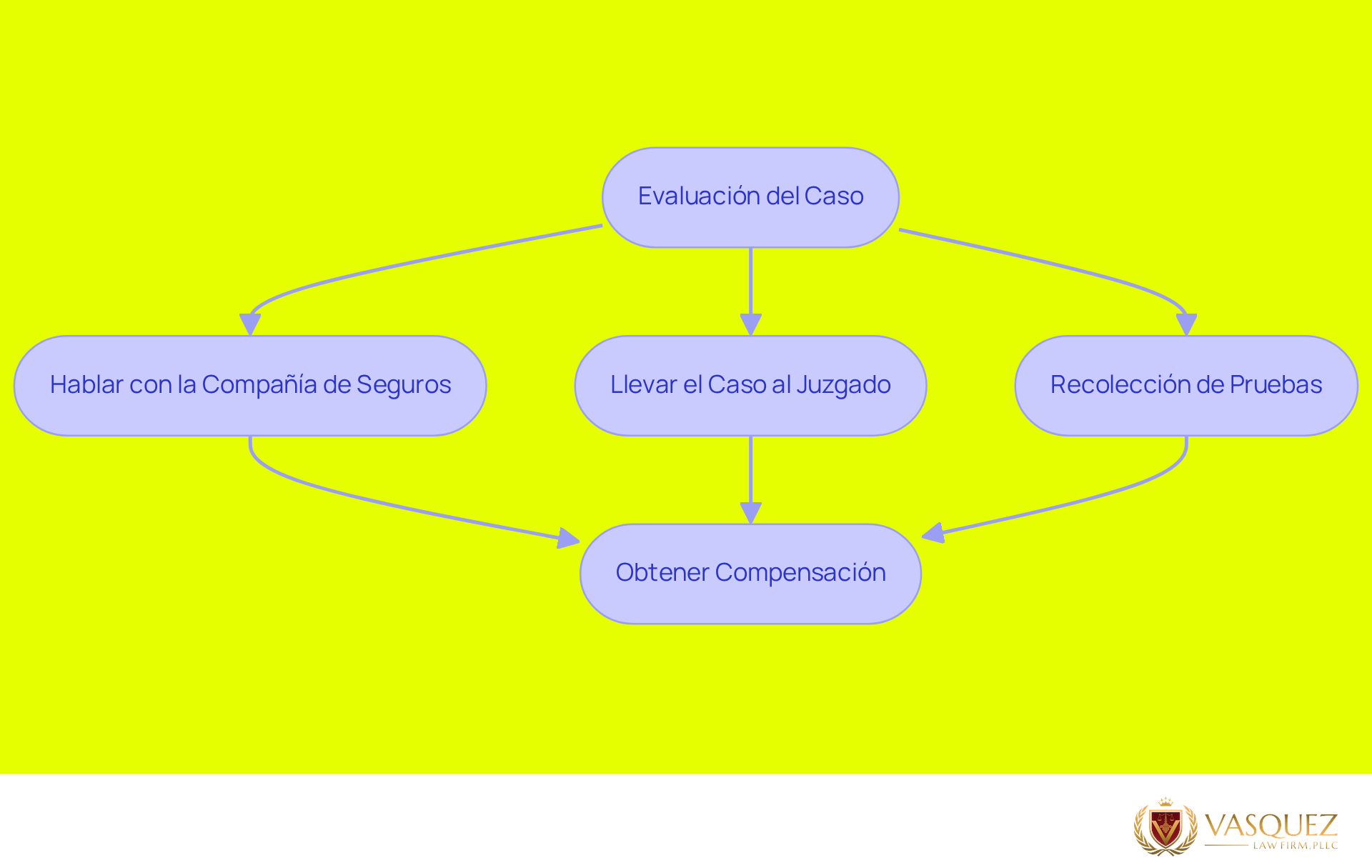 Cada cuadro representa una etapa en el proceso legal. Sigue las flechas para ver cómo un abogado ayuda a las víctimas desde la evaluación inicial hasta la obtención de compensación.