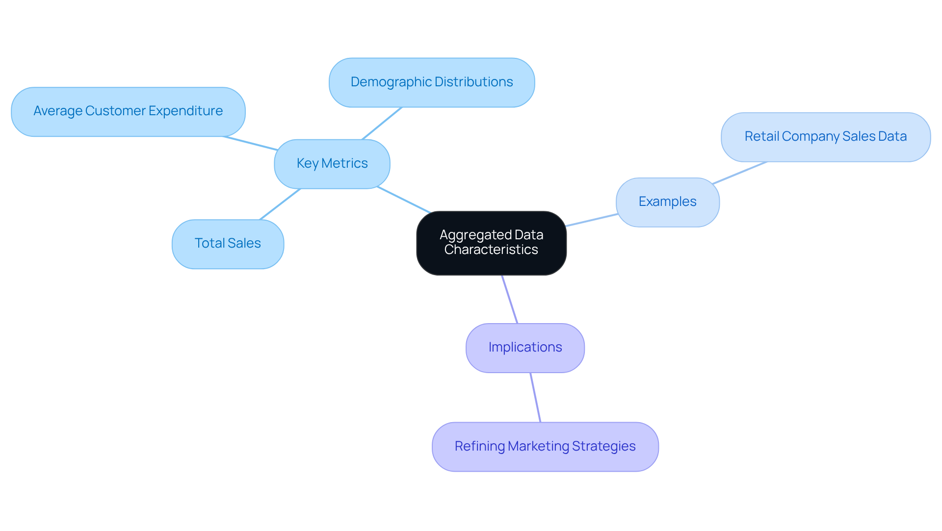The center shows the main topic of aggregated data, with branches leading to important metrics and examples that illustrate how this data can be used effectively.