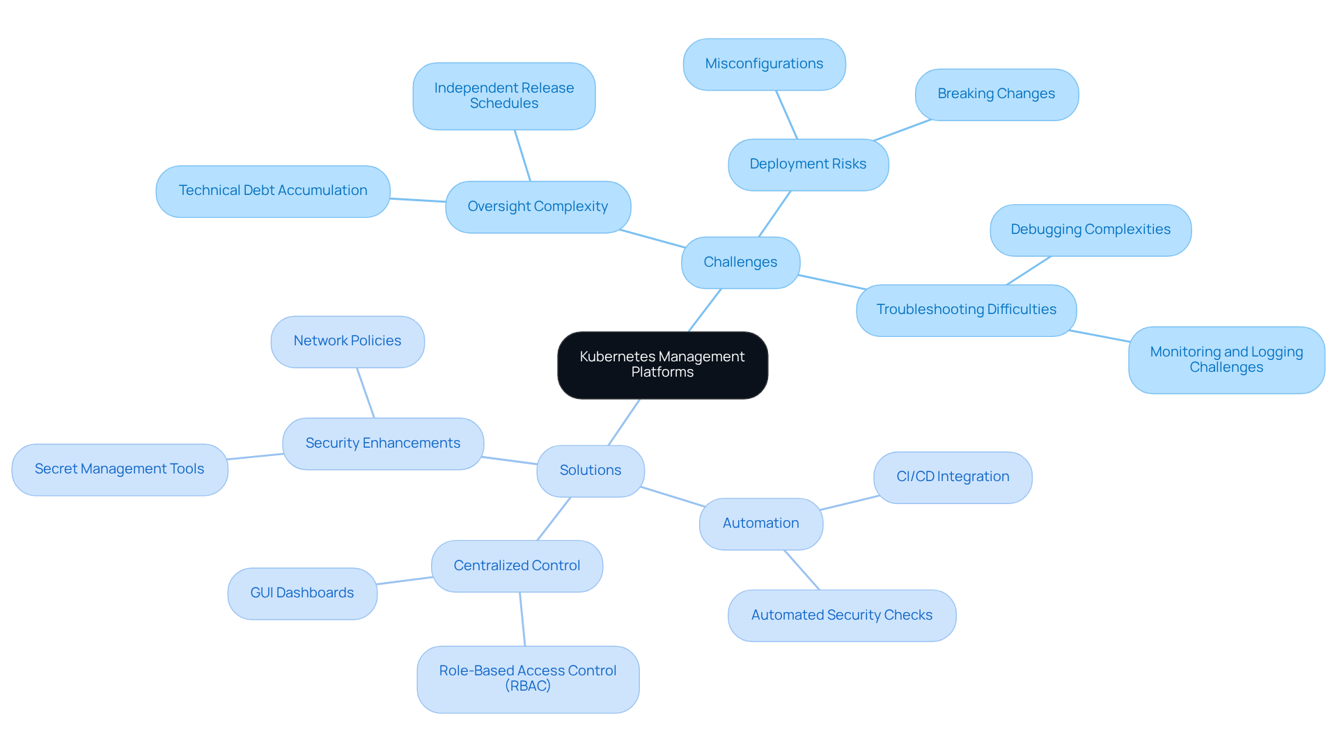 The center represents the main topic, while branches show the challenges and solutions related to Kubernetes management. Each branch helps you understand how these platforms address specific issues enterprises face. The center represents the main topic, while branches show the challenges and solutions related to Kubernetes management. Each branch helps you understand how these platforms address specific issues enterprises face.