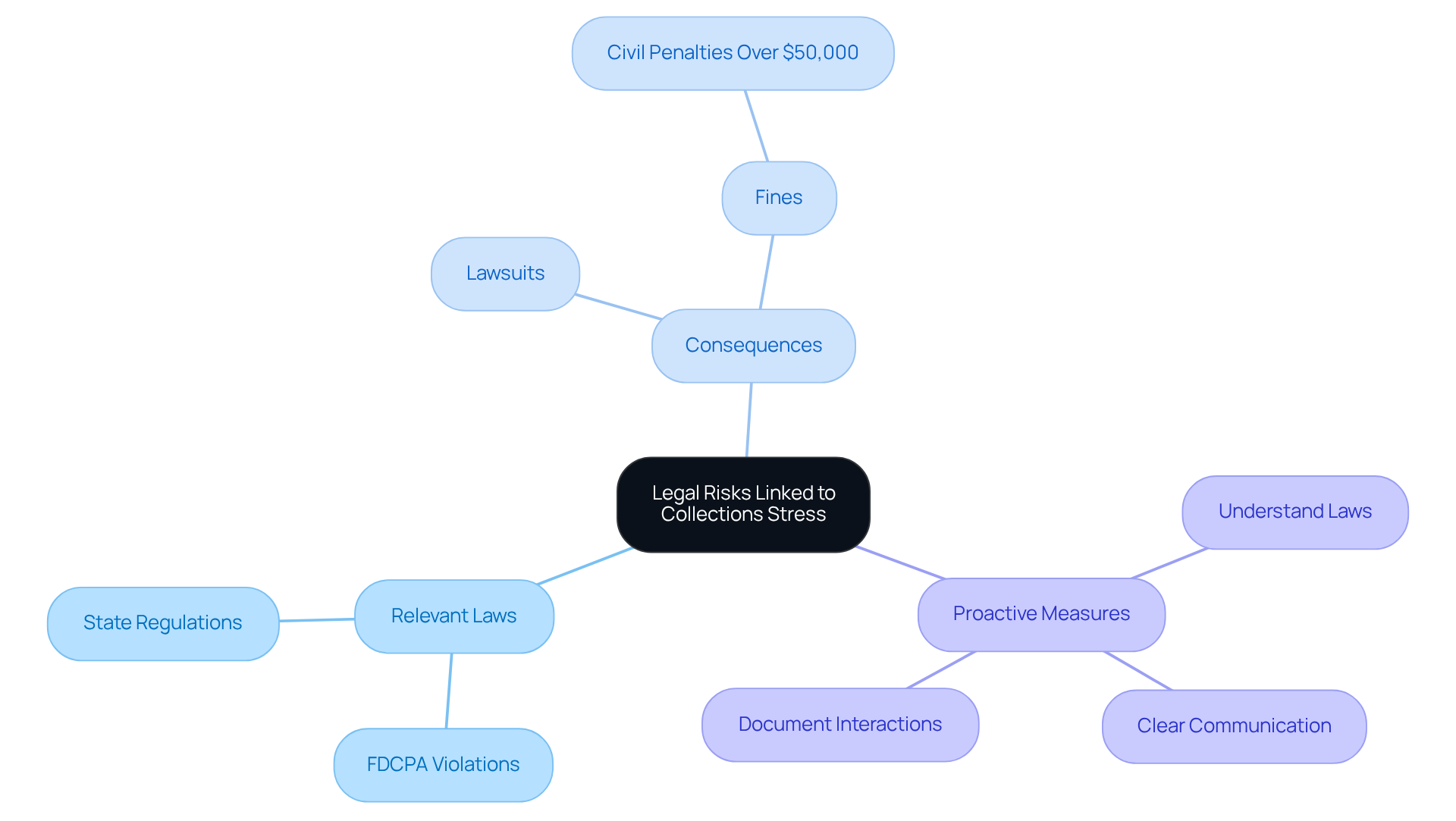 The center shows the main topic, while branches represent laws, consequences, and actions to take. Each branch helps you understand how to navigate legal risks effectively.