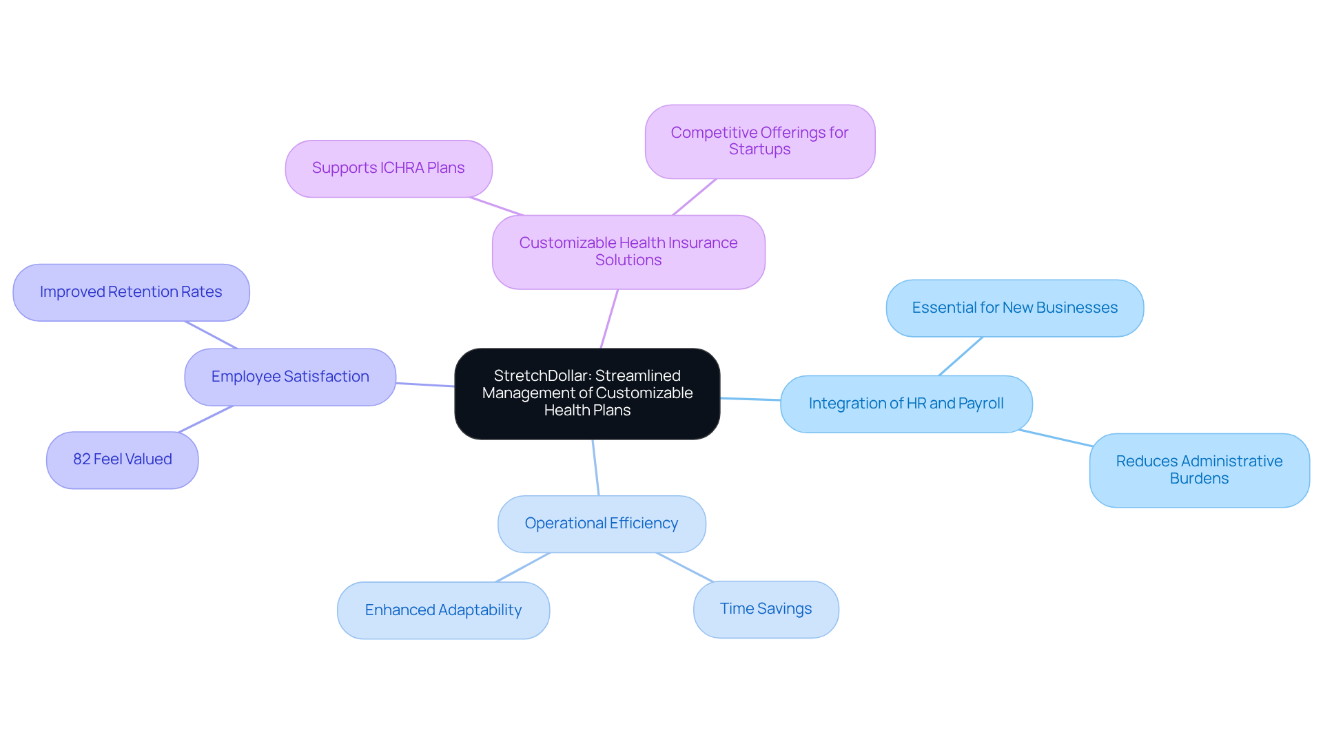 The central node represents the StretchDollar platform, while the branches show its key benefits and features. Each color-coded branch helps you quickly identify different aspects of the platform's impact on new businesses.