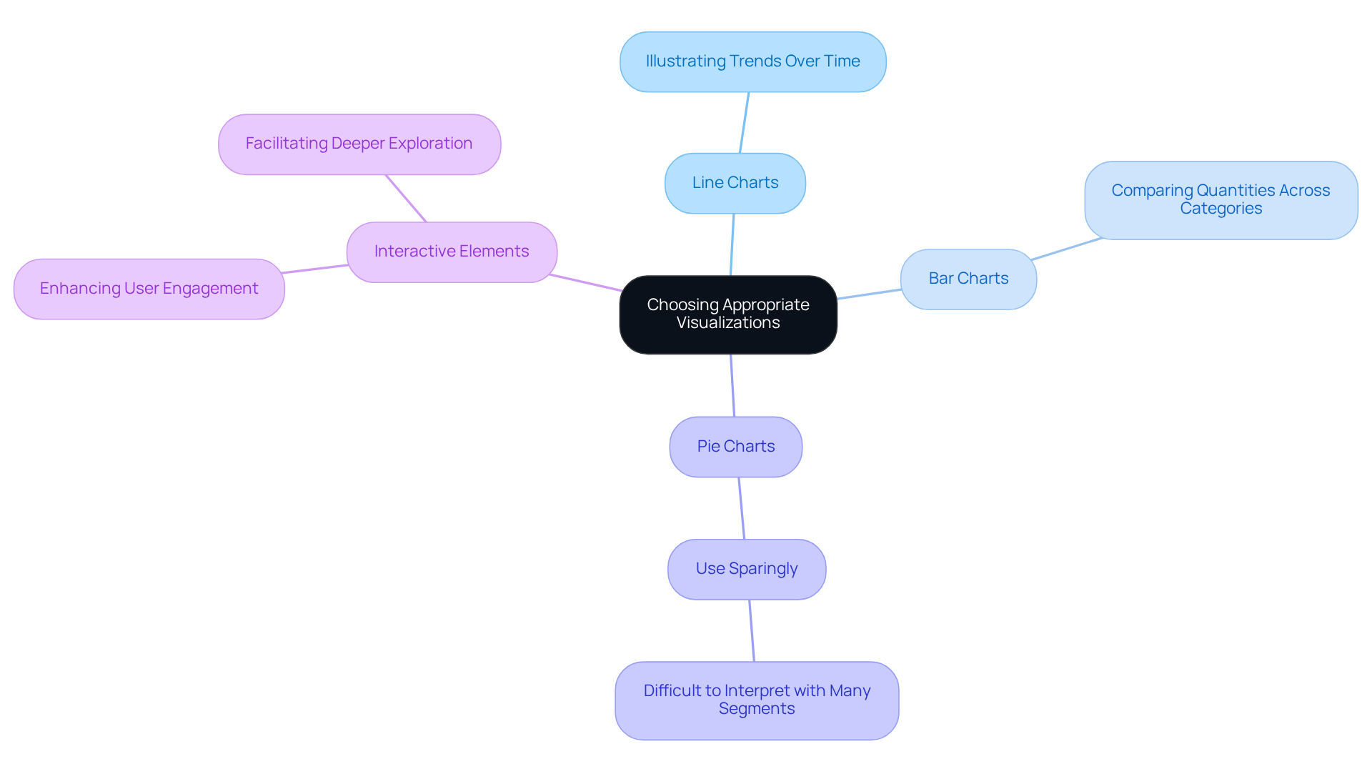 The central node represents the main topic, while the branches show different types of visualizations and their specific applications. Each color-coded branch helps you quickly identify the type of visualization and its purpose.