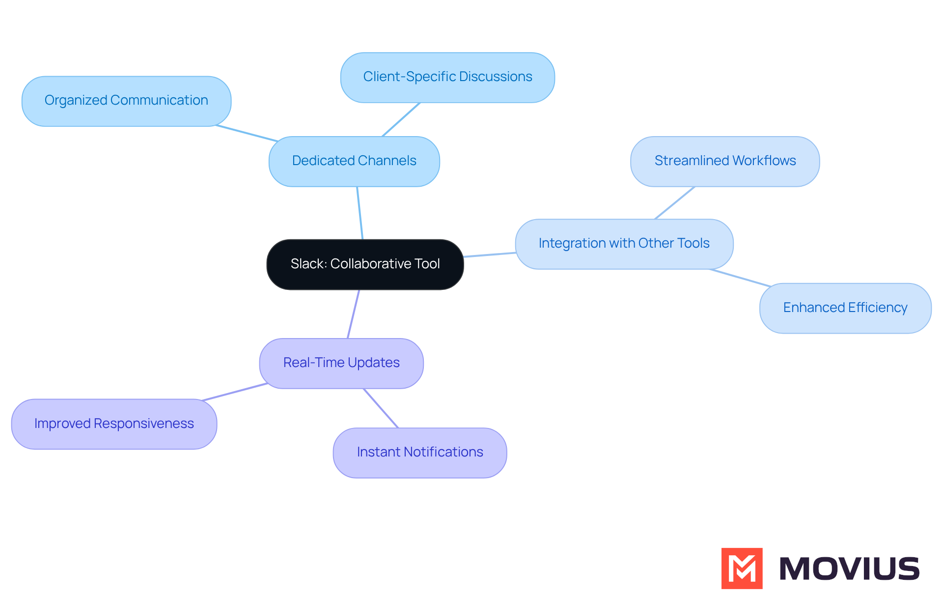 The central node represents Slack, and each branch shows a key feature that helps improve customer interactions. Follow the branches to see how each feature contributes to better communication. The central node represents Slack, and each branch shows a key feature that helps improve customer interactions. Follow the branches to see how each feature contributes to better communication.