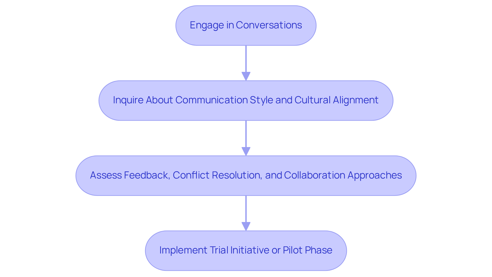 Follow the arrows to see how each step connects in the process of evaluating potential partners. Each box represents a key action to take in assessing cultural fit. Follow the arrows to see how each step connects in the process of evaluating potential partners. Each box represents a key action to take in assessing cultural fit.