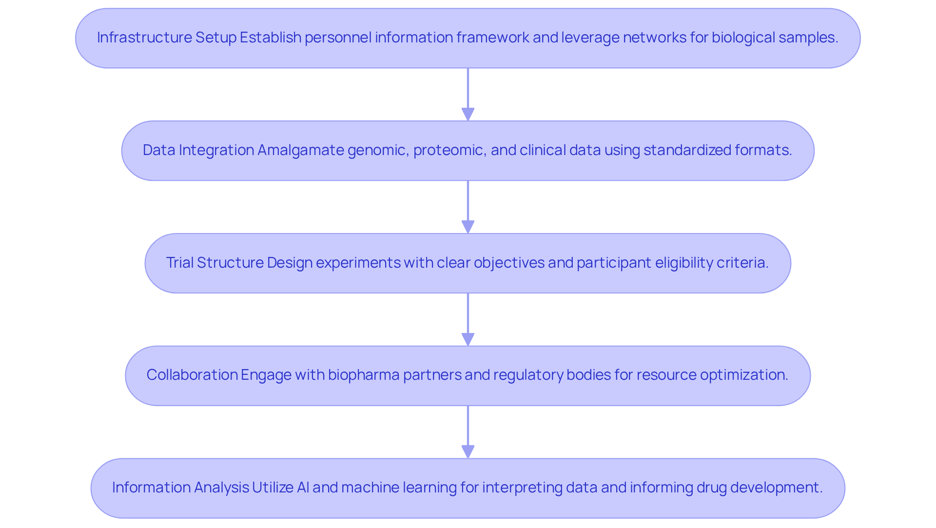 Each box represents a crucial step in the human data trial process. Follow the arrows to see how each component builds on the previous one, leading to successful outcomes in drug development.