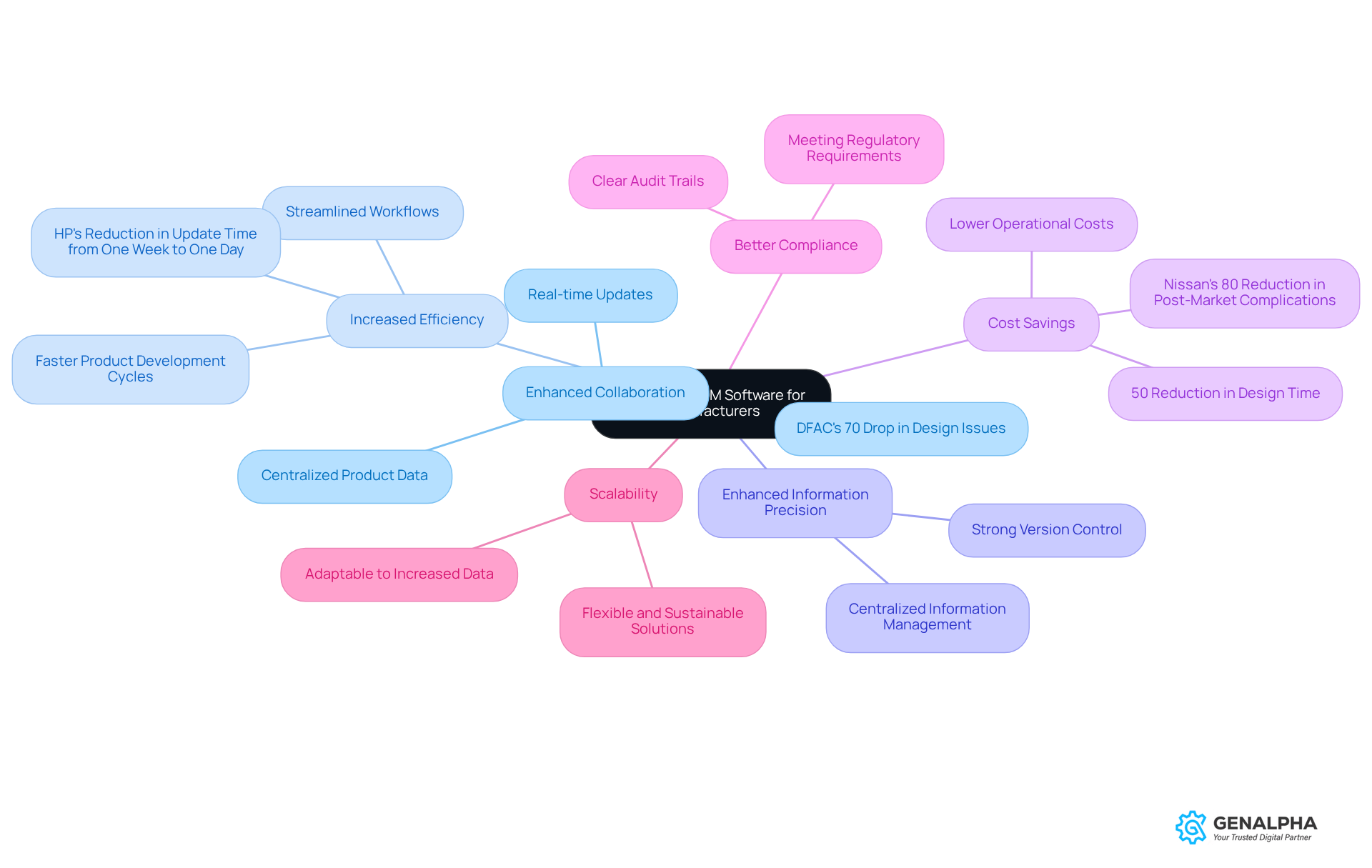 The central node represents the overall topic, while each branch shows a specific benefit of PDM software. The sub-branches provide additional details or examples, helping you understand how each benefit contributes to improved manufacturing processes. The central node represents the overall topic, while each branch shows a specific benefit of PDM software. The sub-branches provide additional details or examples, helping you understand how each benefit contributes to improved manufacturing processes.