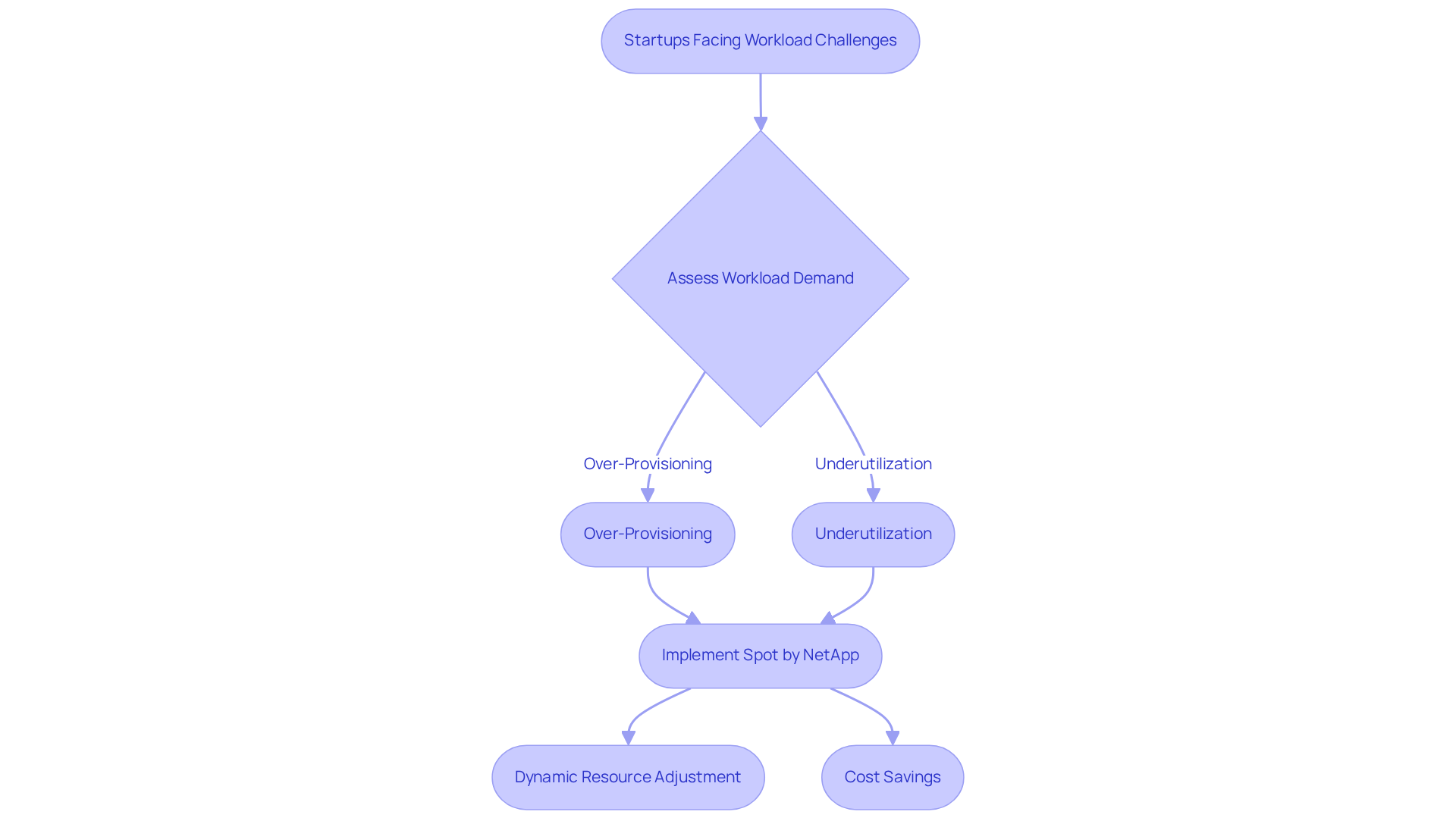 This flowchart shows how startups can navigate their workload challenges using Spot by NetApp. Follow the arrows to see how assessing workload leads to solutions that optimize resources and save costs.