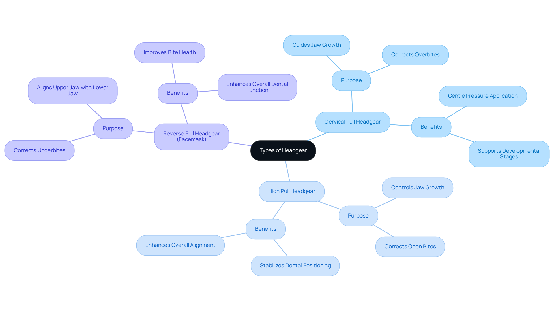 This mindmap starts with the main topic of headgear types in orthodontics. Each branch represents a specific type of headgear, and the sub-branches explain how they help with dental alignment issues. This visual helps you see the connections and differences between each type, making it easier to understand your options.