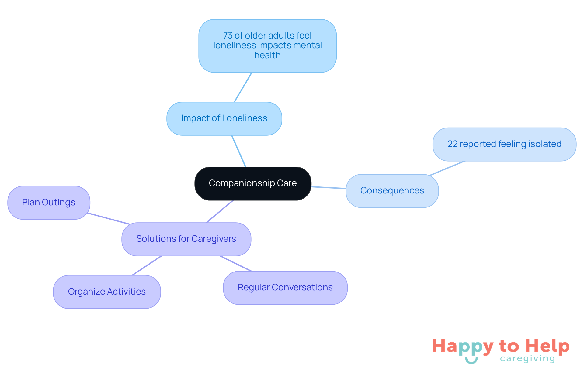 The central node represents companionship care, while the branches show how loneliness affects seniors and what caregivers can do to help. Each color-coded branch helps you easily identify different aspects of the topic.