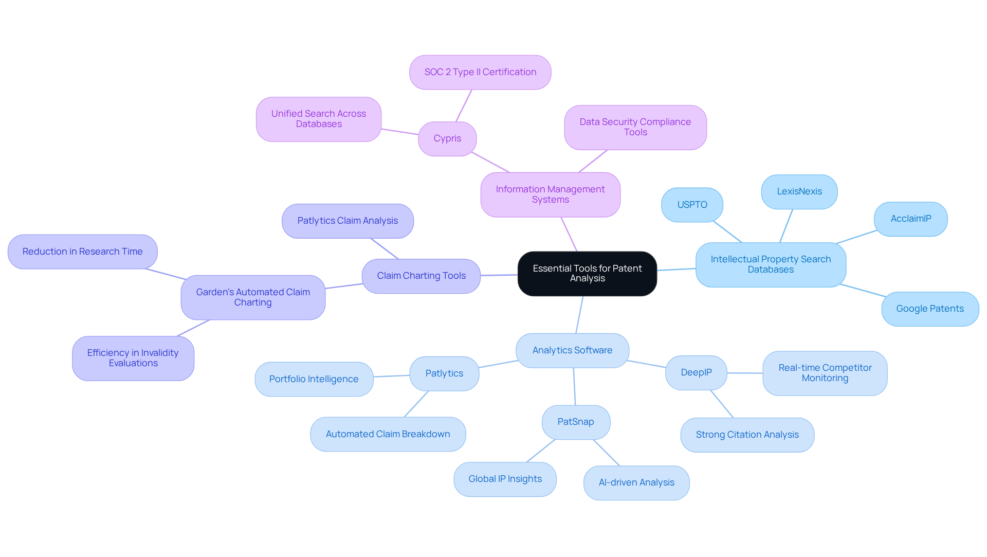 The central node represents the main topic, while the branches show different categories of tools. Each sub-branch provides details about specific tools and their advantages, helping you understand how they fit into the patent analysis process.