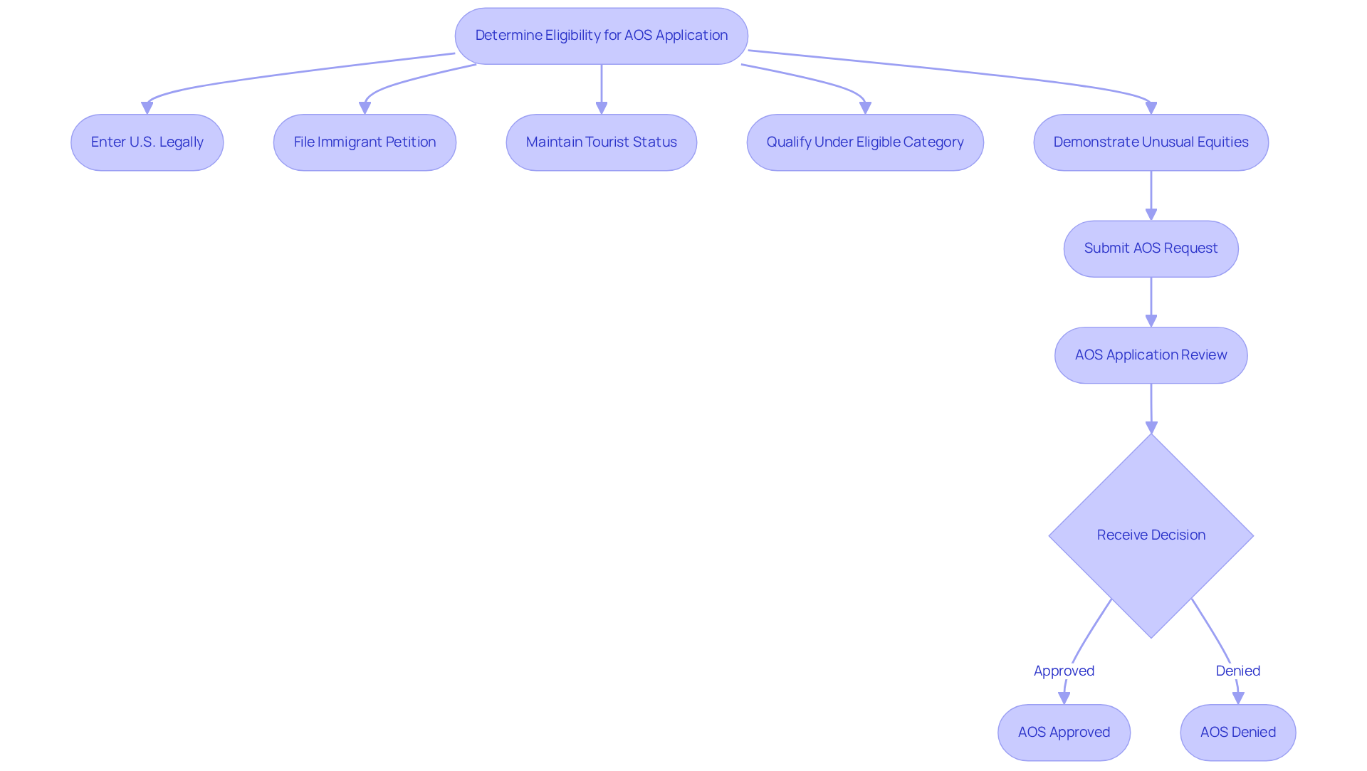 This flowchart guides you through the steps to determine if you can apply for Adjustment of Status. Follow the arrows to see what you need to do at each stage, from entering the U.S. legally to demonstrating your qualifications. This flowchart guides you through the steps to determine if you can apply for Adjustment of Status. Follow the arrows to see what you need to do at each stage, from entering the U.S. legally to demonstrating your qualifications.