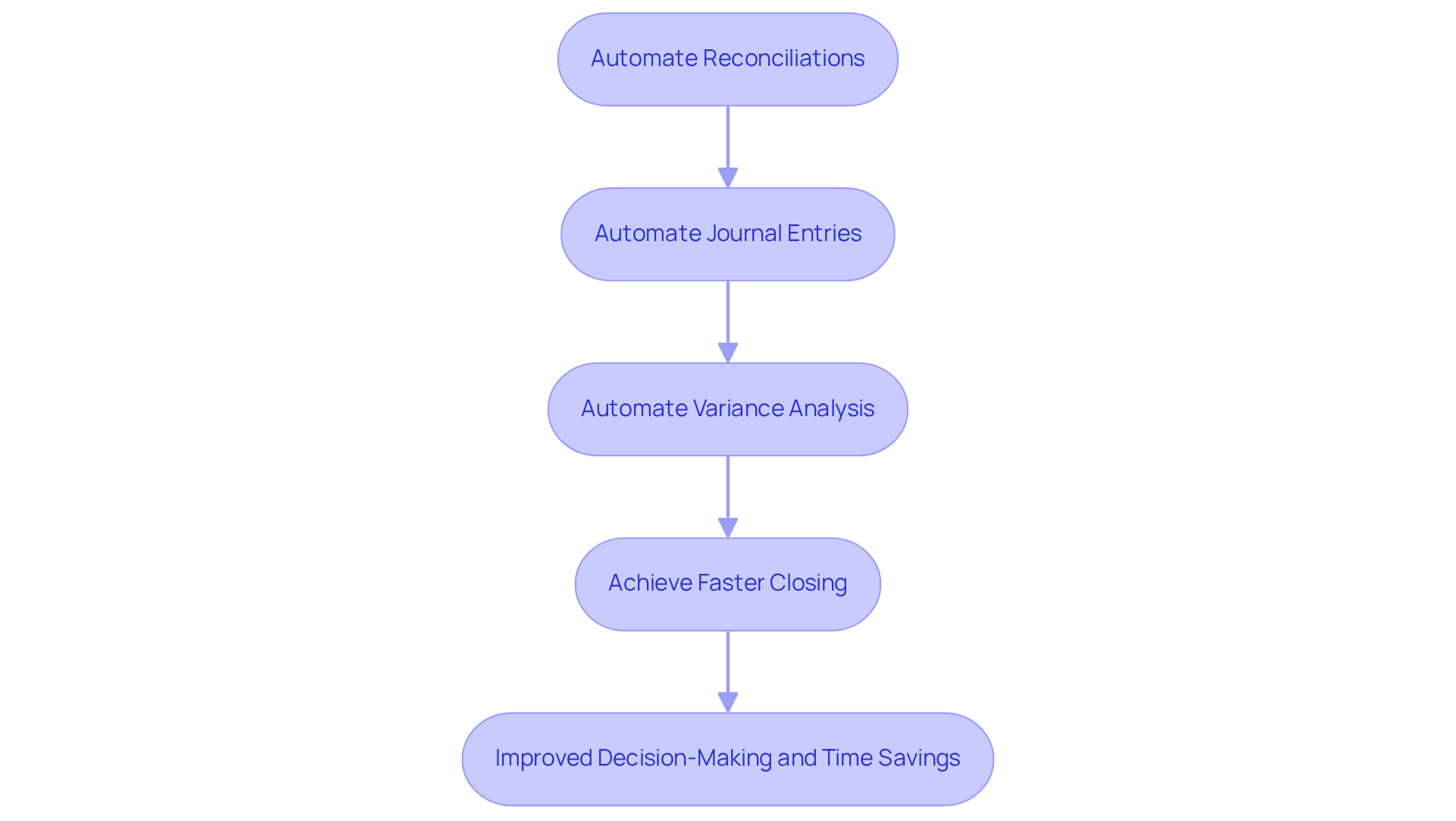 Each box represents a step in the automation process. Follow the arrows to see how automating tasks leads to faster closing times and better decision-making. Each box represents a step in the automation process. Follow the arrows to see how automating tasks leads to faster closing times and better decision-making.