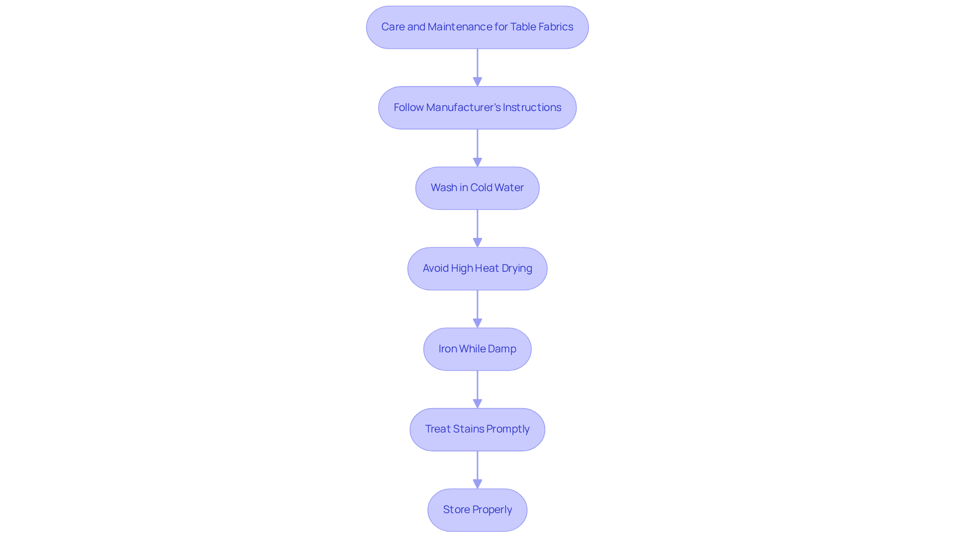 This flowchart guides you through the essential steps to keep your table fabrics in great condition. Follow the arrows to see what actions to take for washing, drying, ironing, treating stains, and storing your fabrics properly.