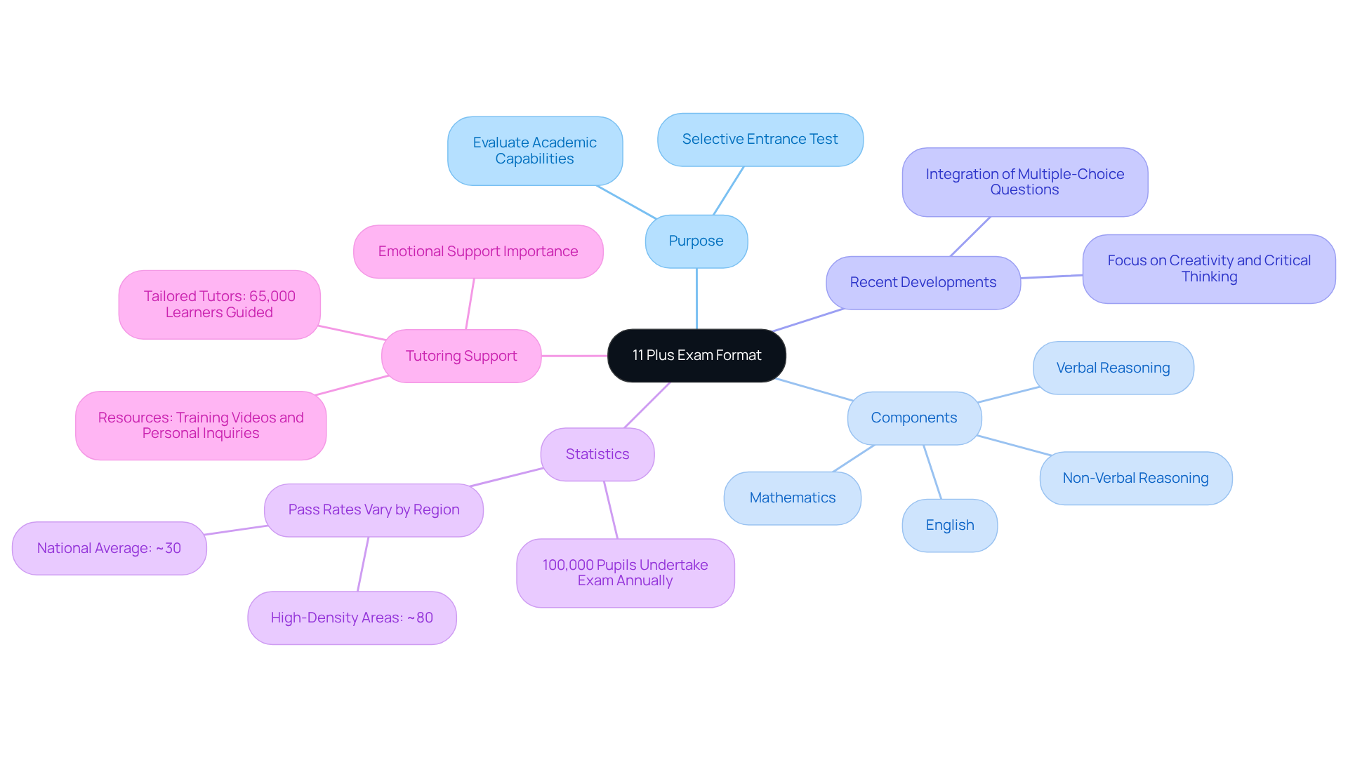 The central node represents the 11 Plus exam, with branches showing its purpose, subjects assessed, recent changes, statistics on participation and pass rates, and the role of tutoring. Each branch helps you understand different aspects of the exam and how they connect.