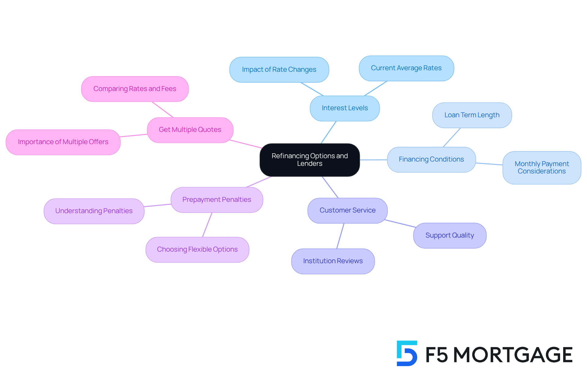 The central node represents the main topic of refinancing options, while each branch highlights a critical factor to consider. Explore each branch to understand how these factors influence your refinancing decisions.