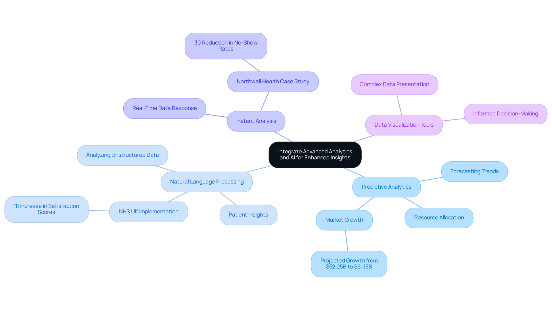 The central node represents the main theme, while each branch shows a strategy for integration. Sub-branches provide details on benefits and examples, helping you understand how each strategy contributes to improved healthcare outcomes.